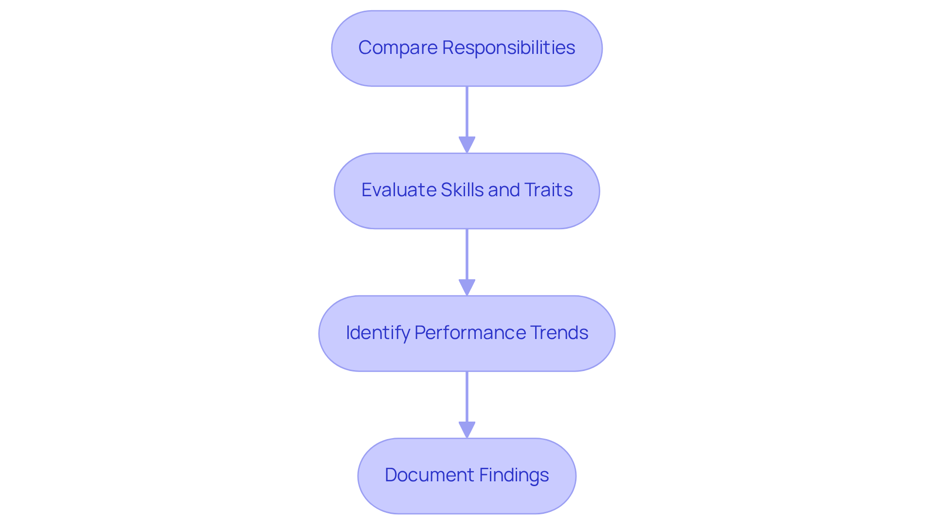 This flowchart guides you through the process of validating a job model. Start at the top and follow the arrows to see each step you need to take, from comparing responsibilities to documenting your findings.