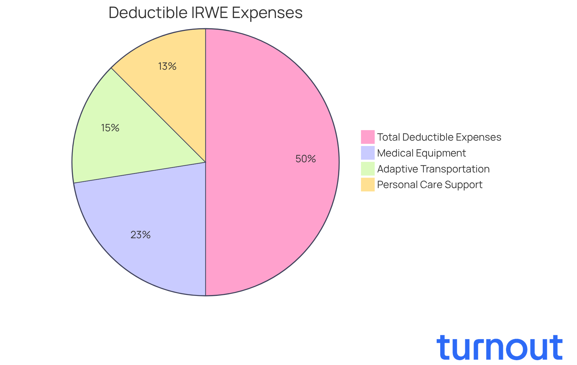 Each slice of the pie shows how much each type of expense contributes to the total deductible amount. The bigger the slice, the more significant that expense is in helping individuals with disabilities reduce their taxable income.