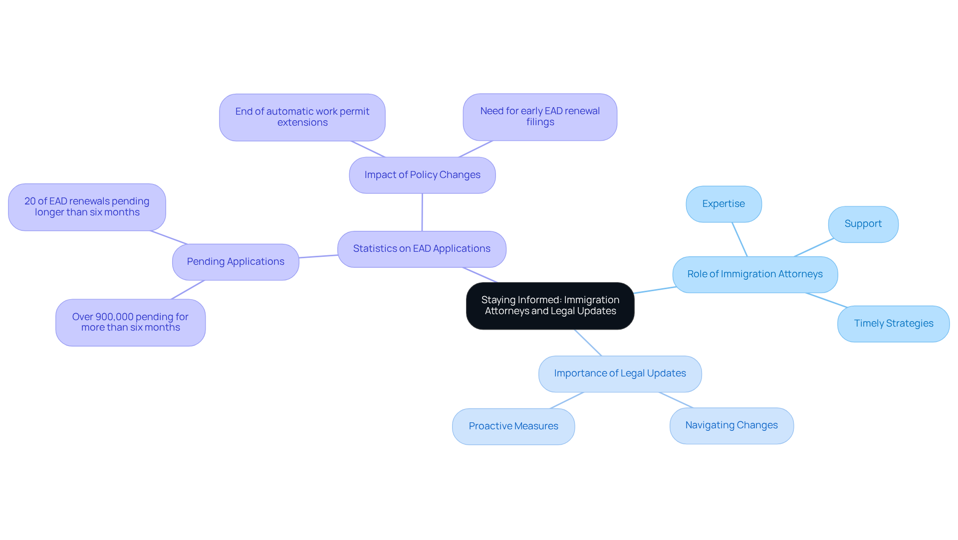 The central node represents the main theme, while branches show the roles of attorneys, the significance of staying updated, and relevant statistics. Each branch helps you see how these elements connect and support individuals in the immigration process.