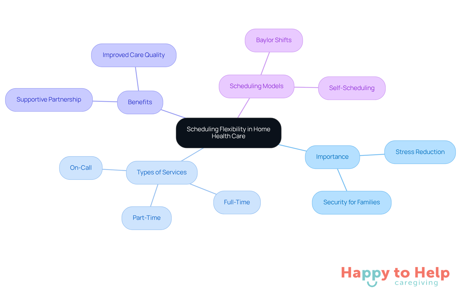 The central node represents the main theme of scheduling flexibility, while the branches show its importance, types of services, benefits, and specific scheduling models. Each branch helps illustrate how flexibility can improve care for seniors and support families.