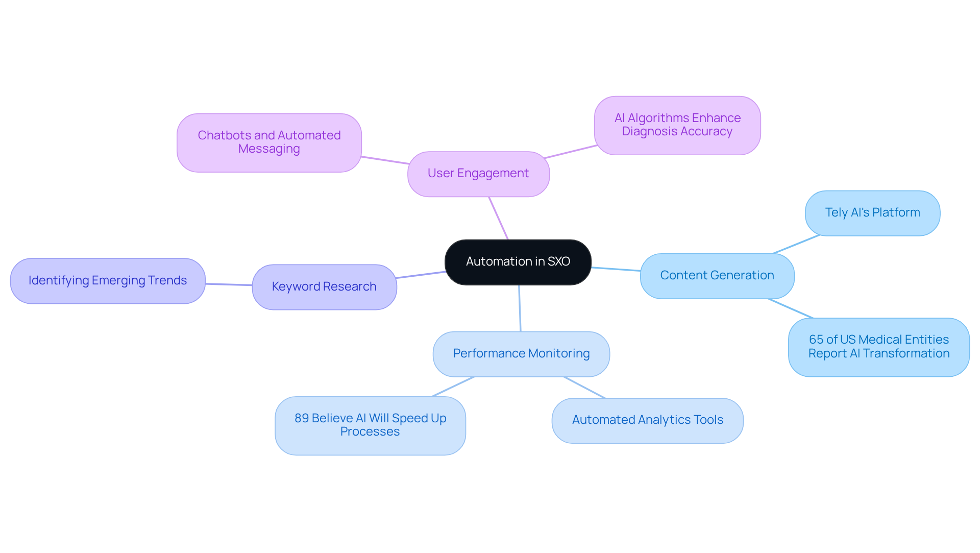 The central node represents the main theme of automation in SXO. Each branch shows a key area where automation can be applied, with further details on tools and benefits. This layout helps you see how each aspect contributes to improving patient engagement.