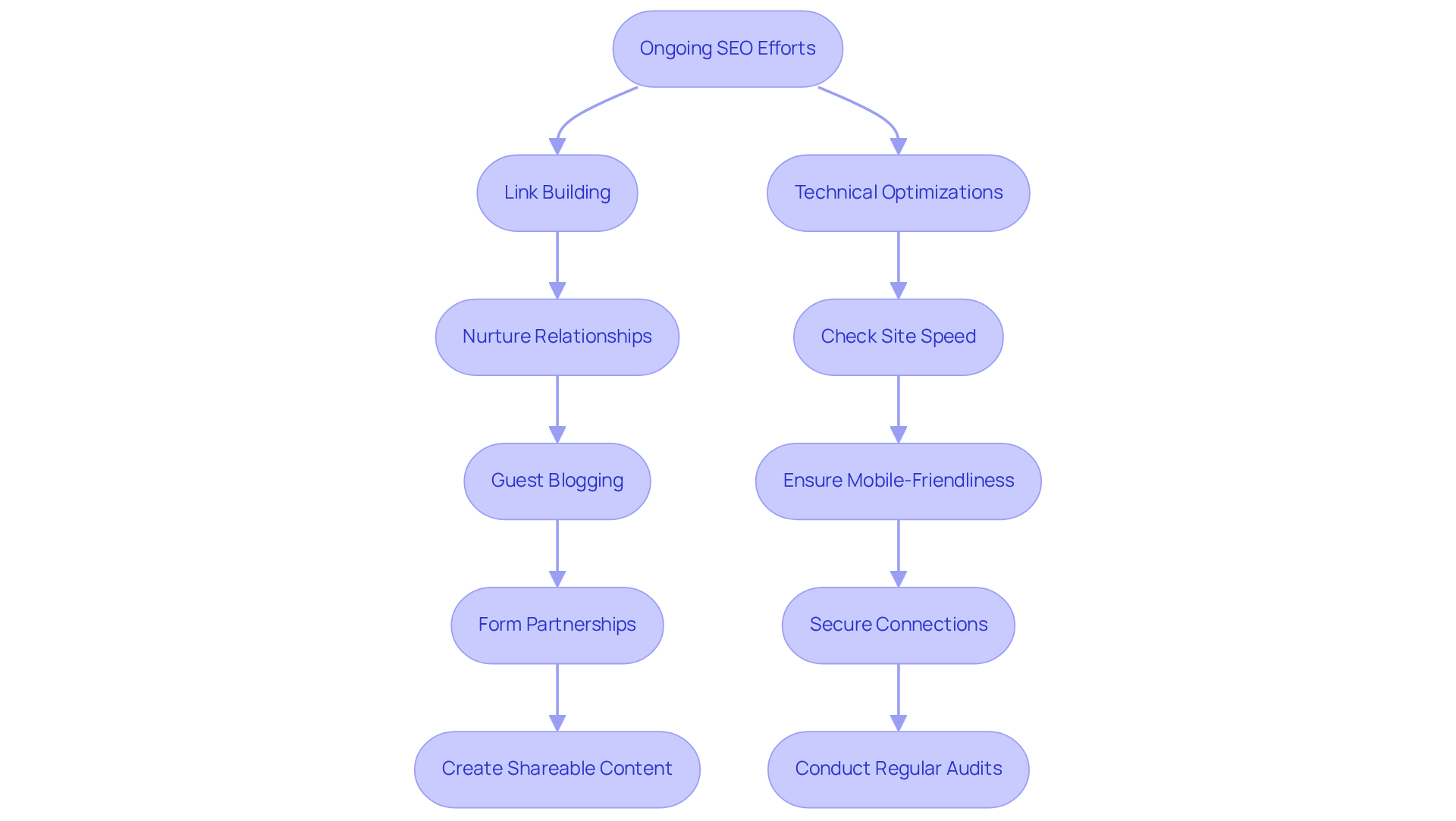 This flowchart outlines the key steps for improving your startup's SEO. Follow the arrows to see how link building and technical optimizations connect and support each other in enhancing your online presence. This flowchart outlines the key steps for improving your startup's SEO. Follow the arrows to see how link building and technical optimizations connect and support each other in enhancing your online presence.
