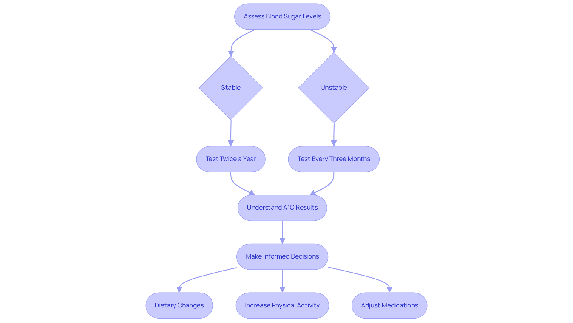 7 Ways You Can Calculate A1C from Average Blood Sugar - Dr. Jason Shumard