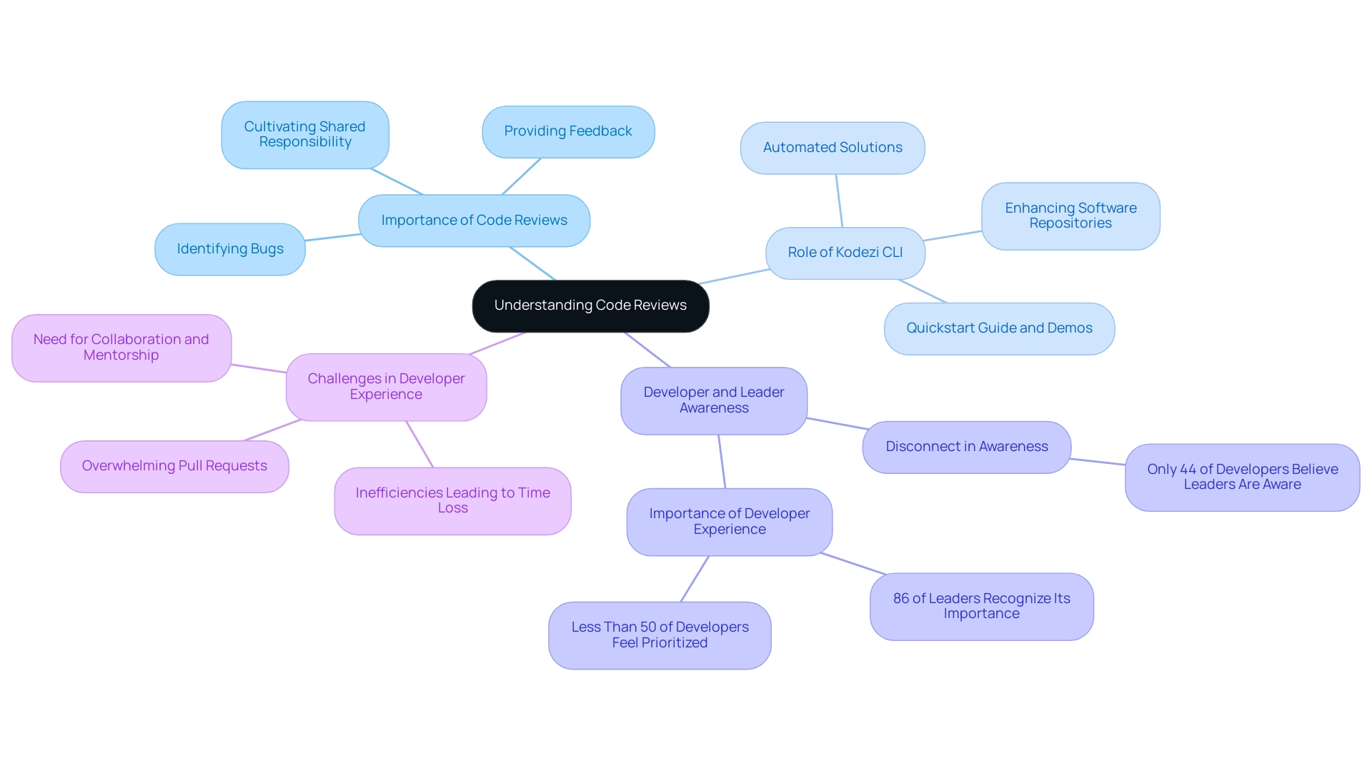 The central node represents the overarching theme, with branches illustrating key aspects like importance, tools, and challenges, each distinguished by color.