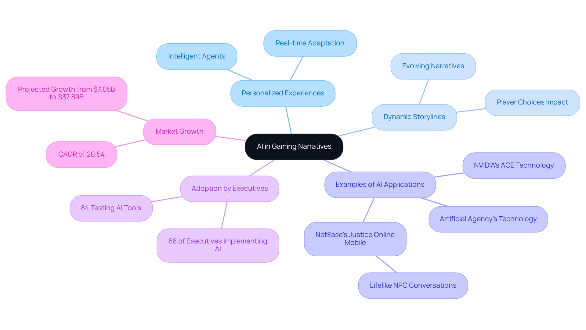 The central node represents the overarching theme of AI in gaming narratives. Each branch highlights a key aspect, and sub-branches provide more detailed information. Follow the branches to explore how AI is transforming storytelling in games.