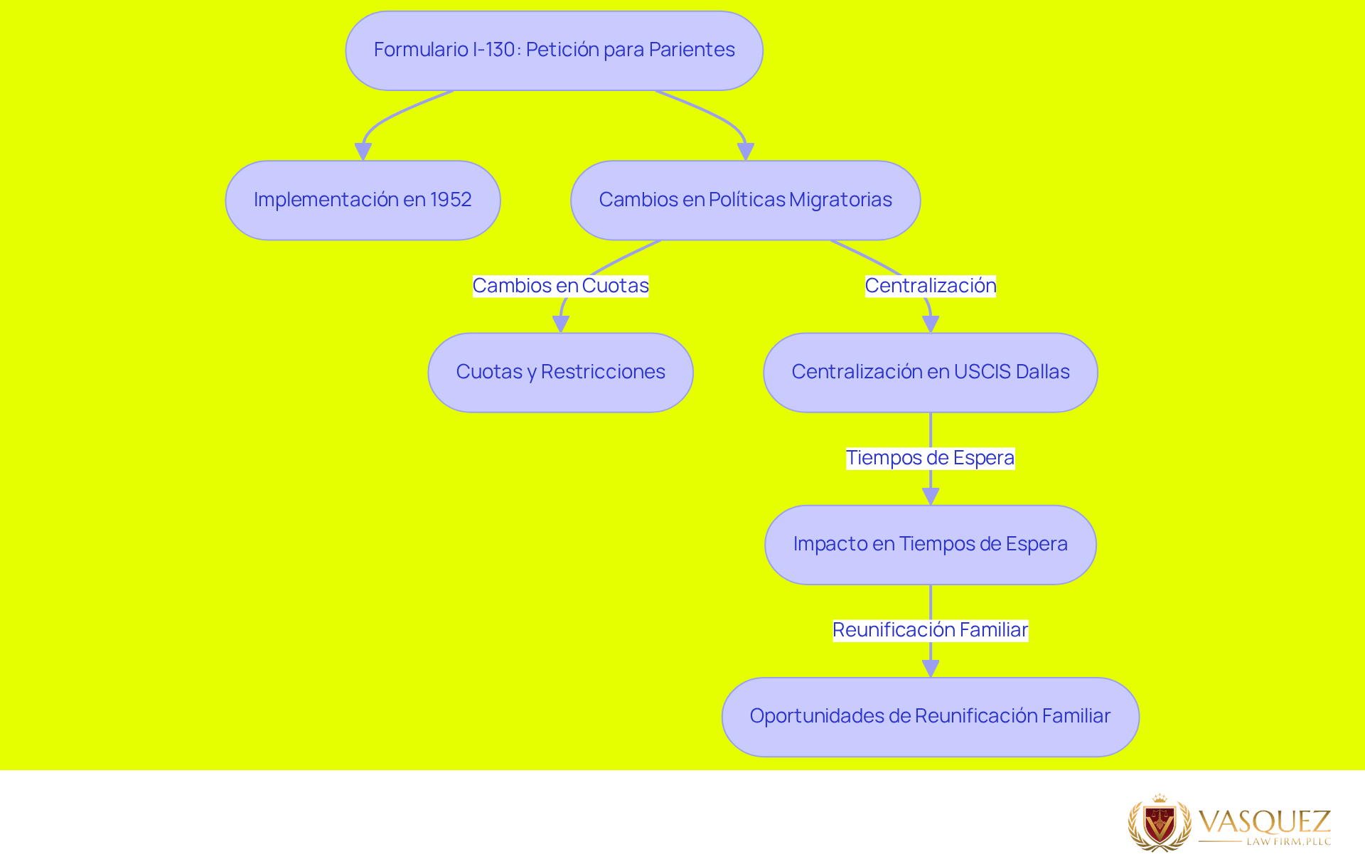 Cada cuadro representa un paso o un cambio en el proceso de inmigración. Sigue las flechas para entender cómo cada parte se conecta y afecta a las familias que buscan reunirse.