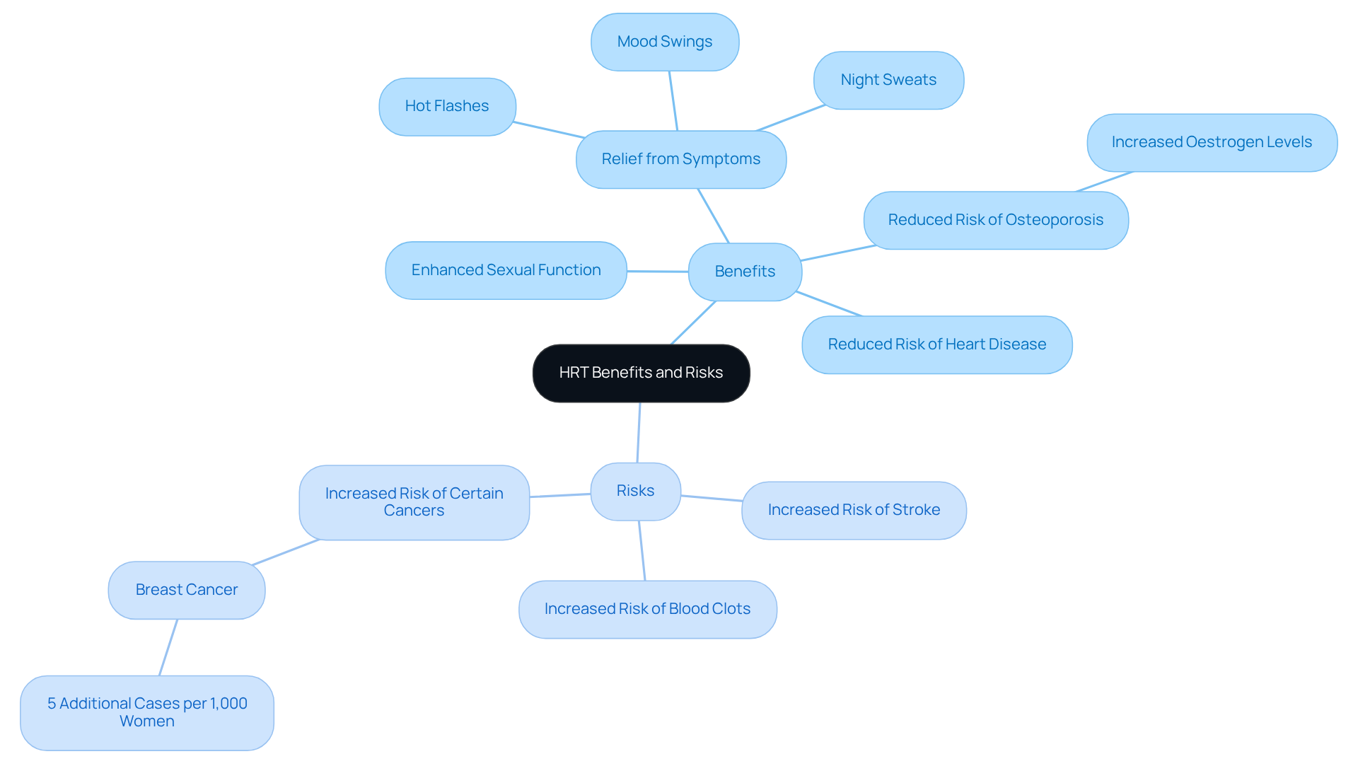 The central node represents HRT, with branches showing the benefits and risks. Each benefit and risk is a sub-point that explains what women might experience with HRT. The colors help distinguish between positive effects and potential concerns. The central node represents HRT, with branches showing the benefits and risks. Each benefit and risk is a sub-point that explains what women might experience with HRT. The colors help distinguish between positive effects and potential concerns.