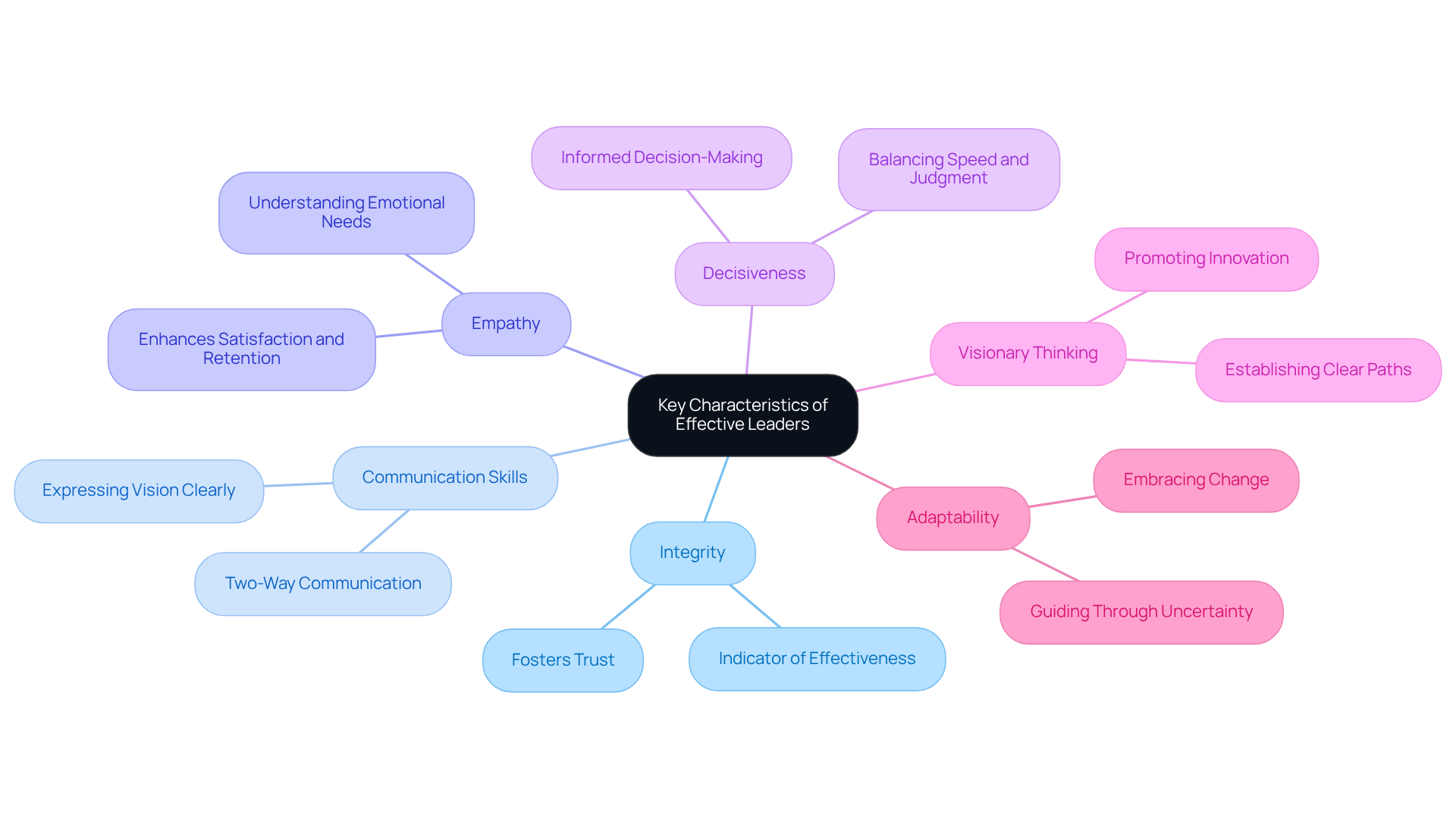 This mindmap starts with the central idea of effective leadership and branches out into key traits. Each branch represents a characteristic, and the sub-branches provide insights or examples of how these traits contribute to successful leadership. The colors help differentiate each trait, making it easier to follow and understand. This mindmap starts with the central idea of effective leadership and branches out into key traits. Each branch represents a characteristic, and the sub-branches provide insights or examples of how these traits contribute to successful leadership. The colors help differentiate each trait, making it easier to follow and understand.