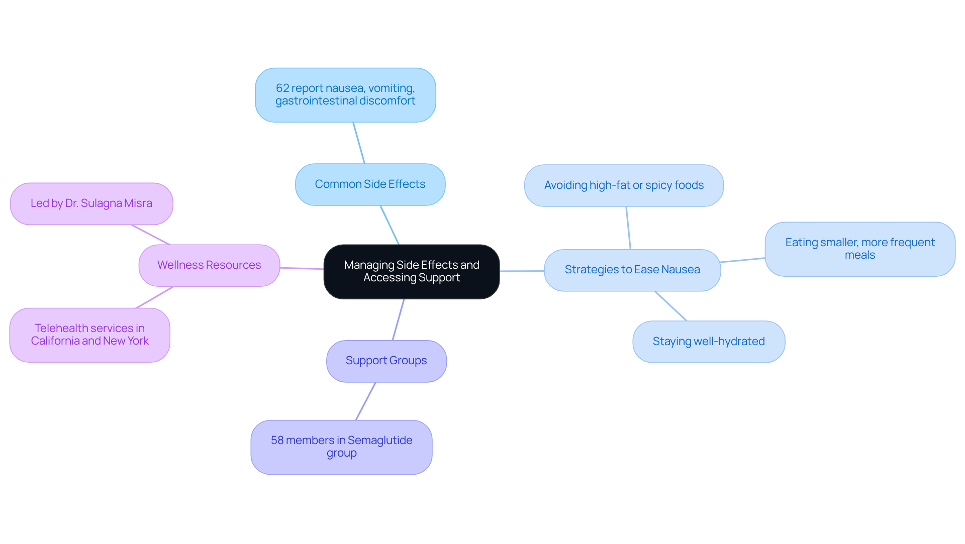 This mindmap shows how to manage medication side effects and find support. Start at the center with the main topic, then follow the branches to see common side effects, strategies to feel better, support group details, and wellness resources. Each branch helps you understand different aspects of managing your health journey.