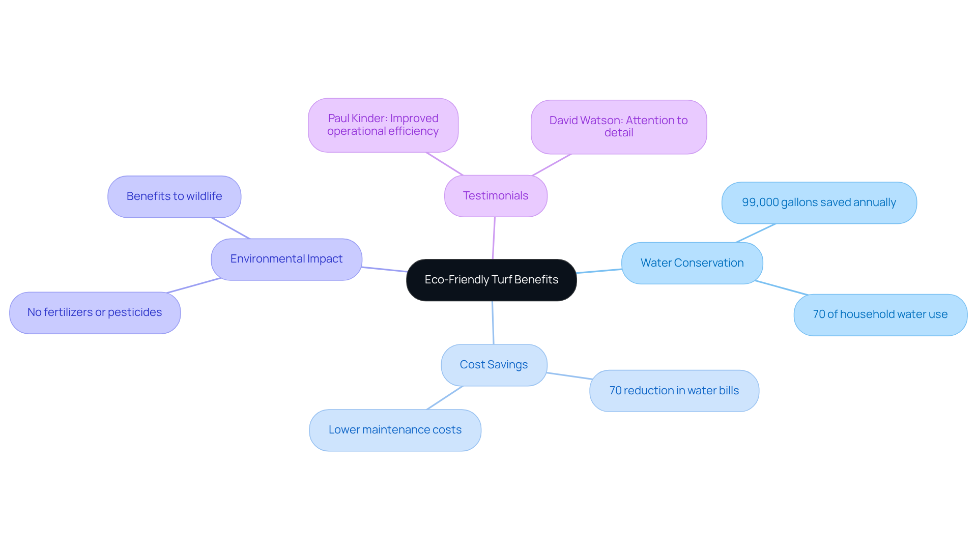 This mindmap shows how choosing eco-friendly turf can save water, reduce costs, and positively impact the environment. Each branch highlights a key benefit, with specific details and testimonials that support the main idea. This mindmap shows how choosing eco-friendly turf can save water, reduce costs, and positively impact the environment. Each branch highlights a key benefit, with specific details and testimonials that support the main idea.