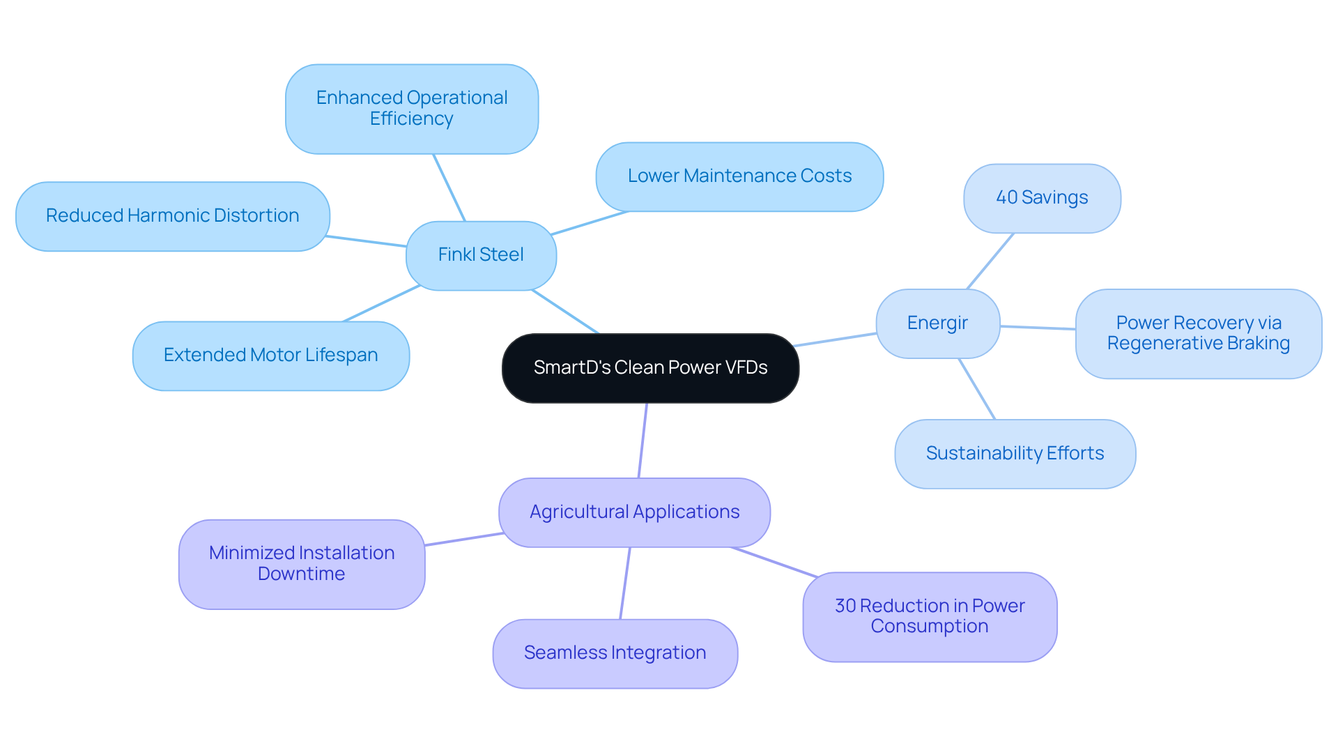 The central node represents SmartD's VFDs, while each branch shows a different case study. The sub-branches highlight specific benefits achieved in each case, making it easy to see how these VFDs positively impact various sectors.