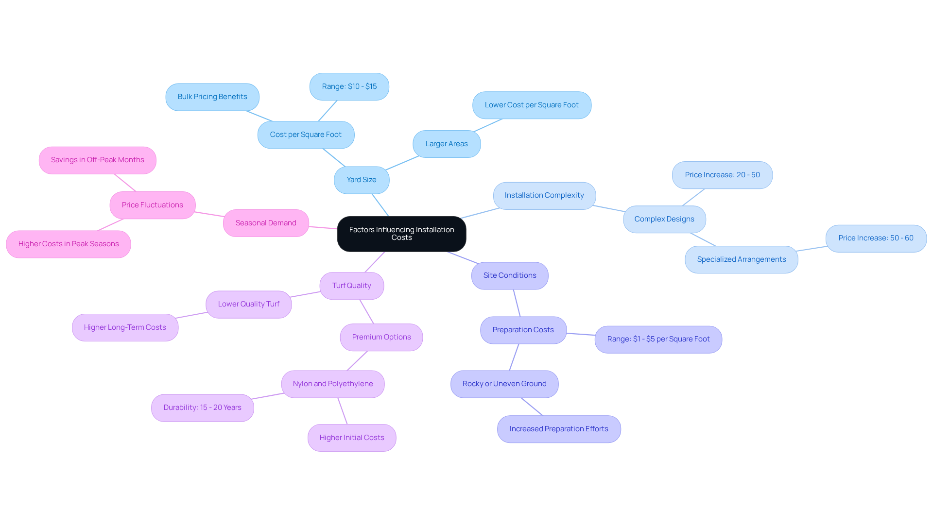 This mindmap shows the main factors that affect the cost of installing fake grass. Each branch represents a different factor, and the sub-branches provide more details about how they impact pricing. Use this map to understand what to consider when budgeting for your installation.
