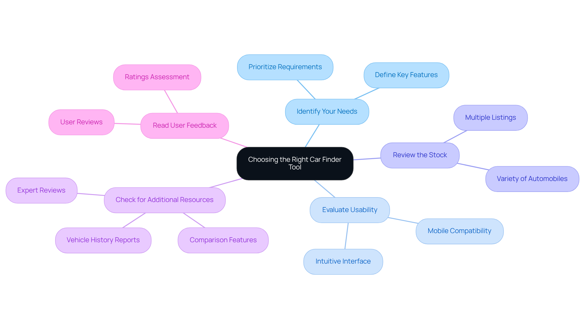 This mindmap helps you visualize the important factors to consider when selecting a car finder tool. Start at the center with the main topic, then follow the branches to explore each factor and its specific considerations.