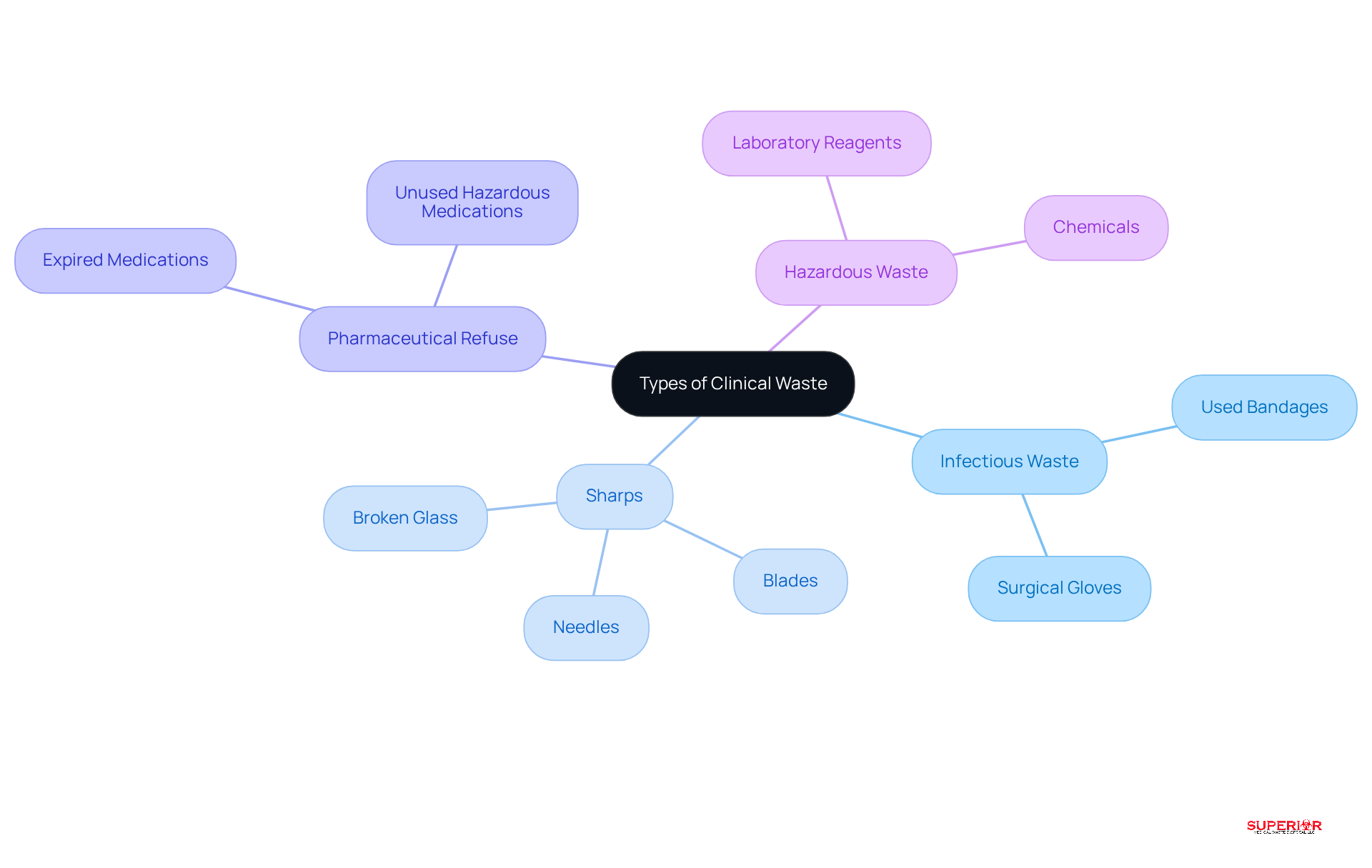 The central node represents the main topic of clinical waste types, while the branches show the different categories. Each category highlights specific examples, helping you understand the various types of waste generated in healthcare settings.