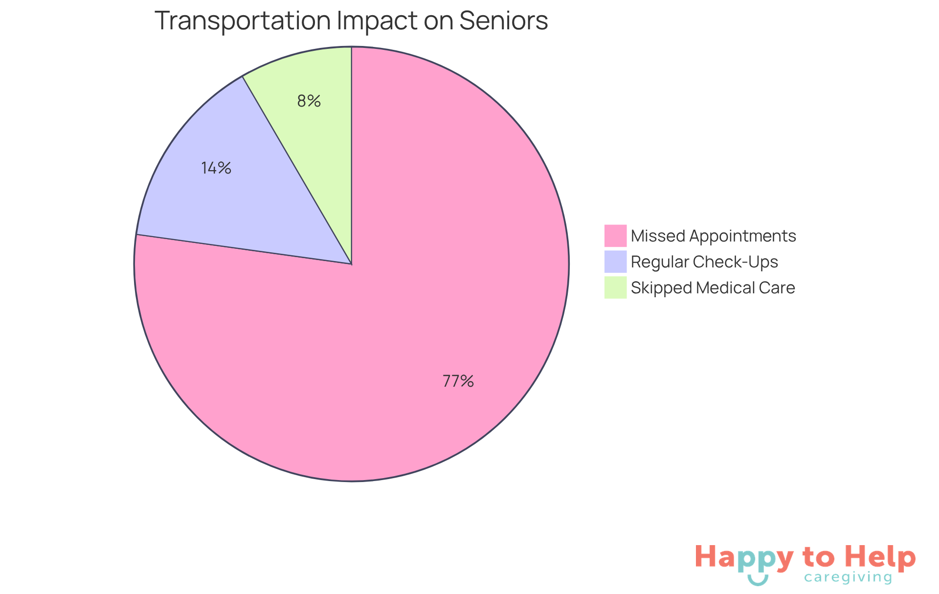 Each segment shows how transportation affects older adults: the larger the segment, the more significant the impact on their health and social activities.