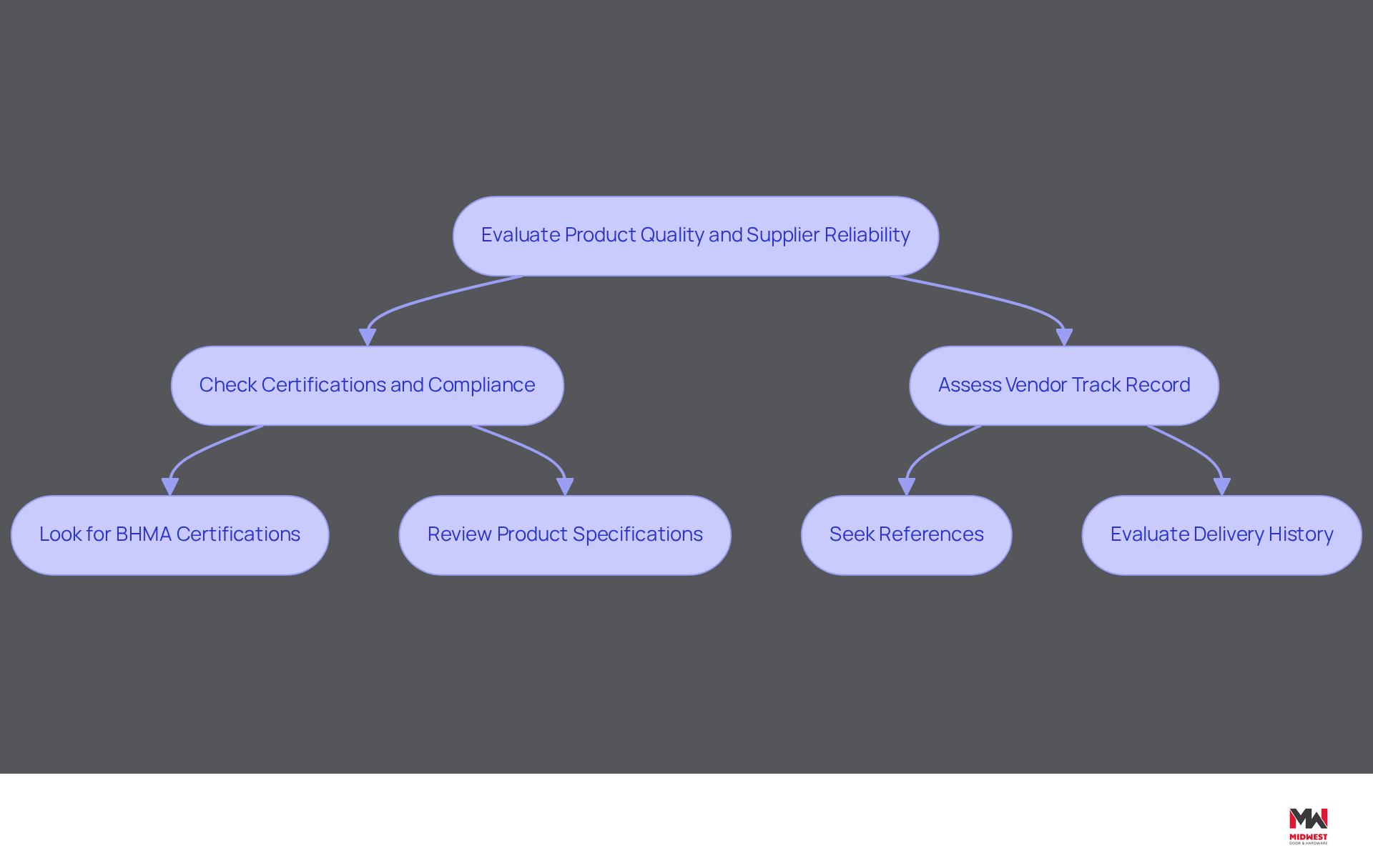 Follow the arrows to see how to evaluate suppliers. Start with checking certifications, then assess their reliability based on past performance.