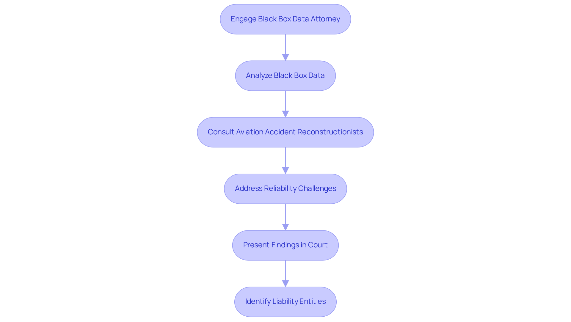 Follow the arrows to see how each step leads to the next in the process of interpreting black box data and presenting it in court. Each box represents a crucial action taken by experts to ensure a thorough understanding of the incident.