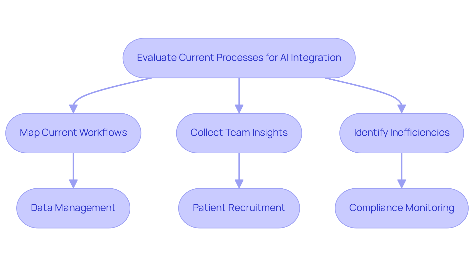 This flowchart outlines the steps to evaluate and improve clinical study processes. Start at the top with the main goal, then follow the arrows to see how each step connects, leading to a better understanding of how to integrate AI effectively. This flowchart outlines the steps to evaluate and improve clinical study processes. Start at the top with the main goal, then follow the arrows to see how each step connects, leading to a better understanding of how to integrate AI effectively.