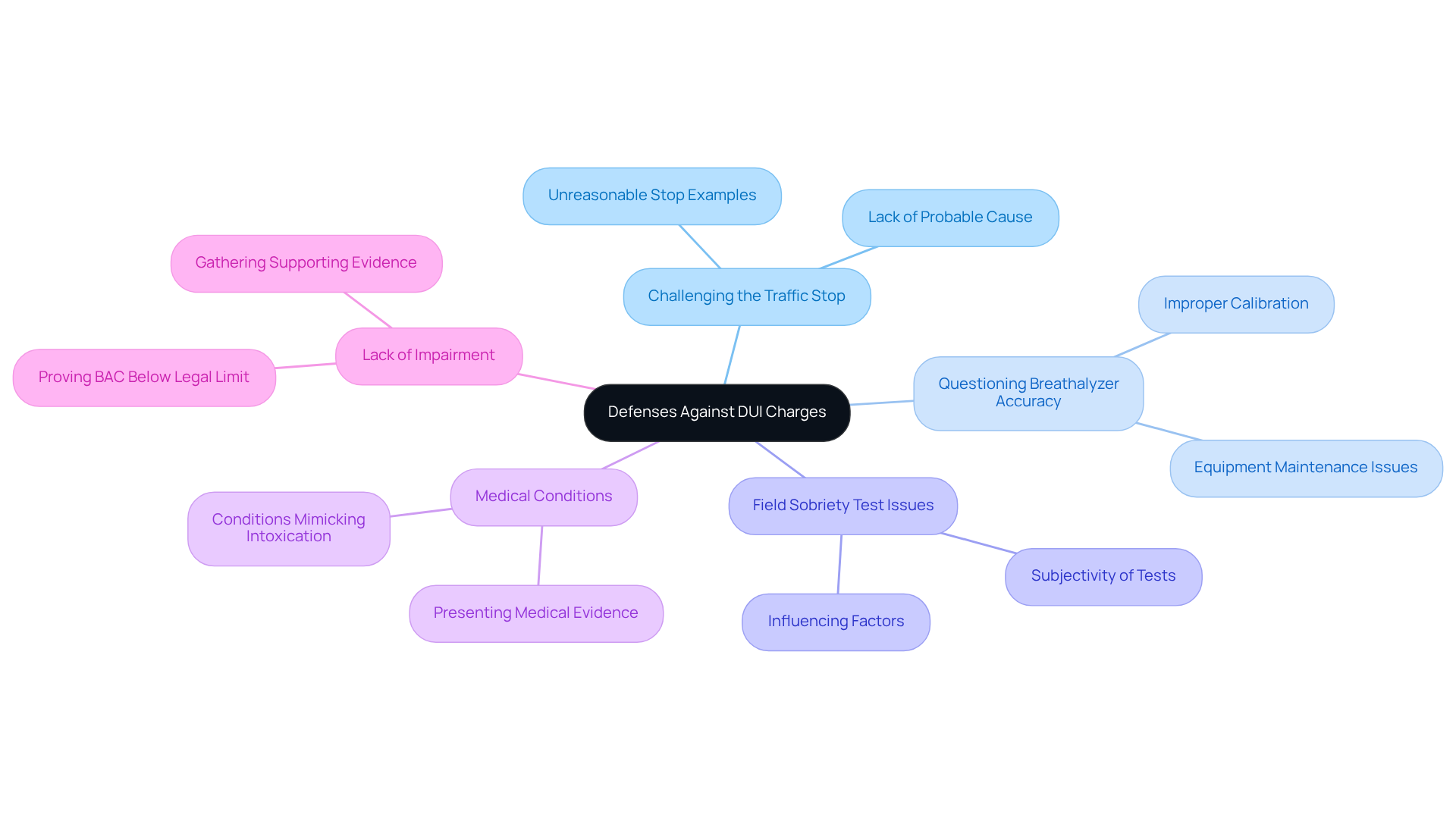 This mindmap shows various strategies you can use to defend against DUI charges. Each branch represents a different defense, and the sub-branches provide more details or examples. Follow the branches to explore how each defense can help reduce your charges.