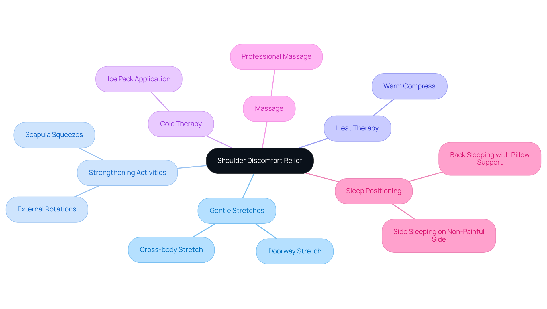 This mindmap shows various ways to relieve shoulder discomfort. Start at the center with the main theme, then follow the branches to explore different types of exercises and remedies that can help you feel better. Each branch represents a category of relief techniques, and the sub-branches provide specific examples.