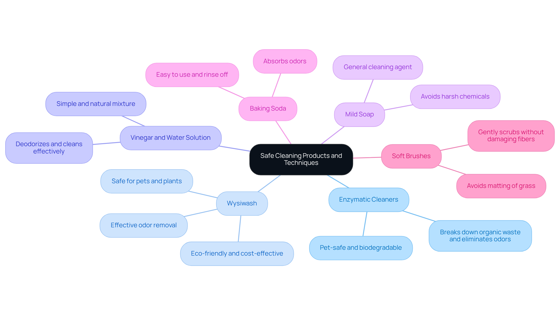 The central node represents the main topic, while each branch shows a different cleaning product or technique. Follow the branches to see how each option contributes to maintaining a clean and safe synthetic grass area for pets.