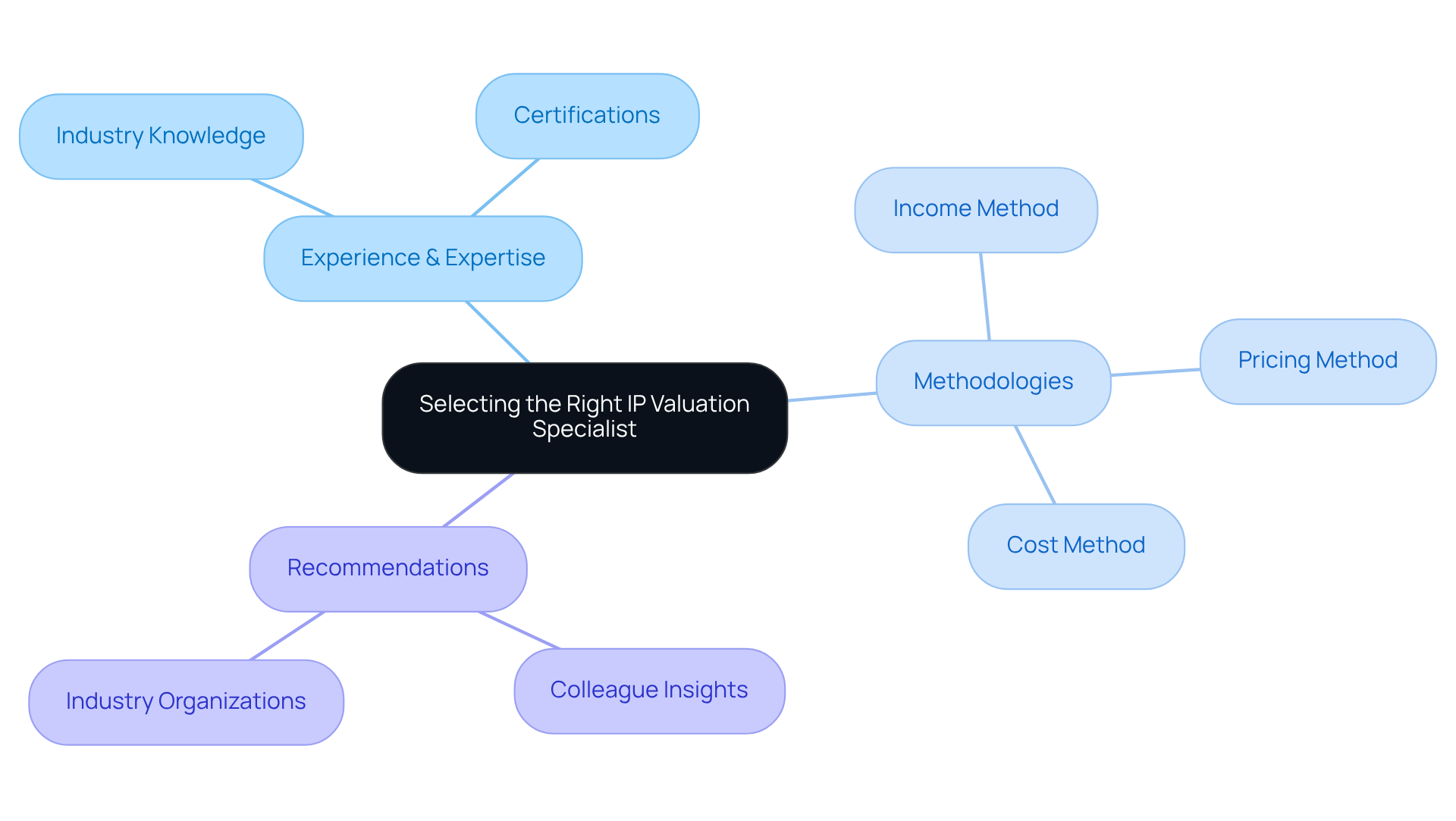 This mindmap helps you visualize the important factors to consider when choosing an IP valuation specialist. Start at the center with the main topic, then follow the branches to explore each key area and its sub-factors. Each color represents a different category, making it easy to see how they relate to the overall selection process.