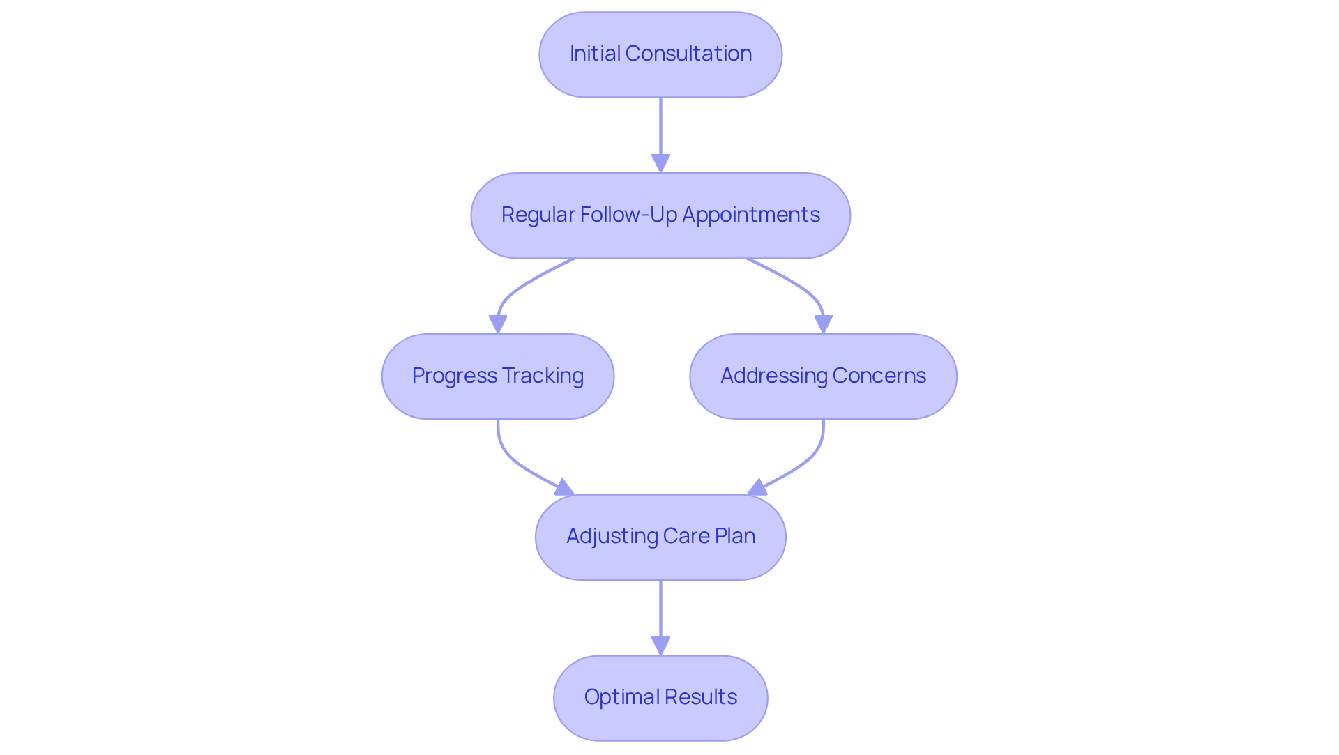 Each box represents a step in the ongoing support process for erectile dysfunction. Follow the arrows to see how each step connects and contributes to achieving optimal results. Each box represents a step in the ongoing support process for erectile dysfunction. Follow the arrows to see how each step connects and contributes to achieving optimal results.