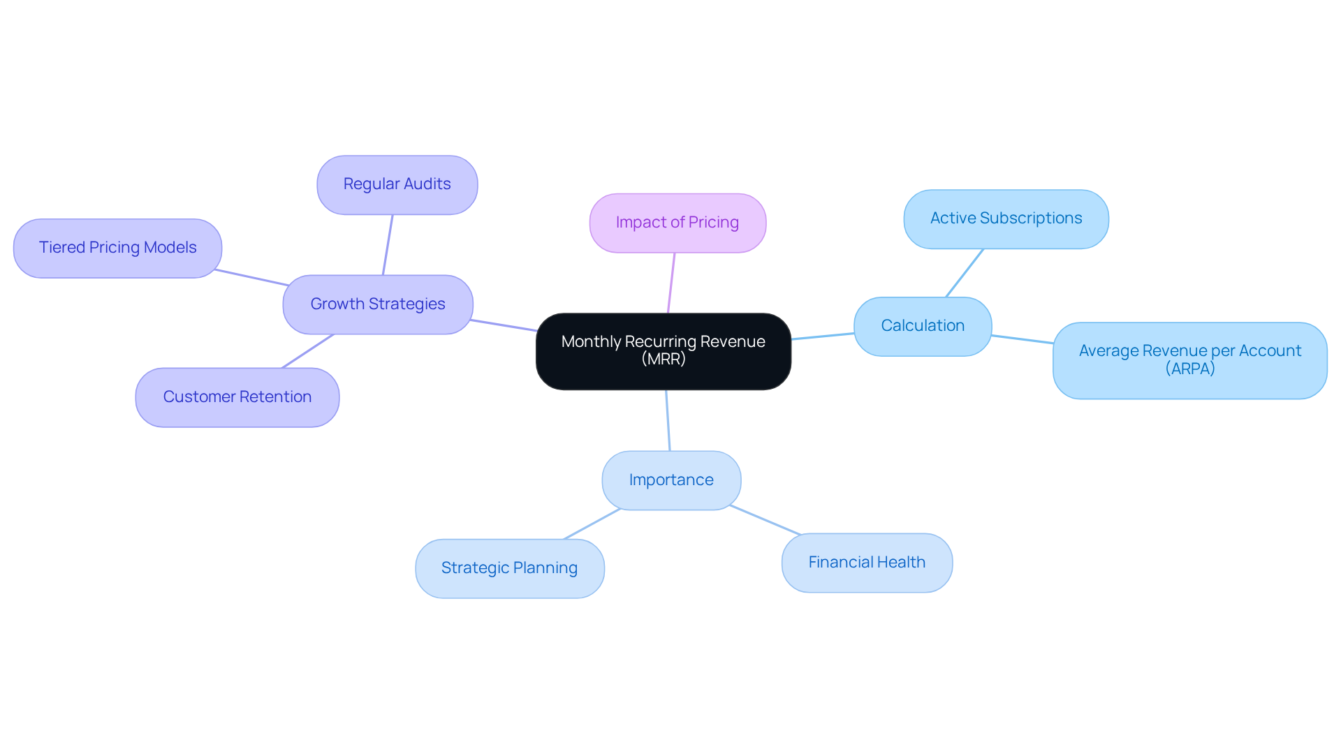 This mindmap illustrates the key components of MRR. Start at the center with MRR, then explore how it's calculated, why it's important, and strategies for growth. Each branch represents a different aspect, helping you see how they all connect to the overall concept of financial stability.