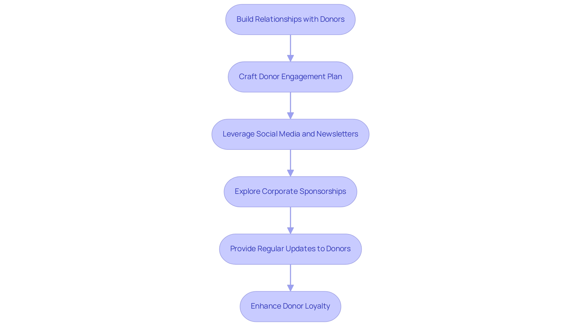 Each box represents a key strategy in the fundraising process, with arrows indicating the flow from one strategy to the next. Each box represents a key strategy in the fundraising process, with arrows indicating the flow from one strategy to the next.
