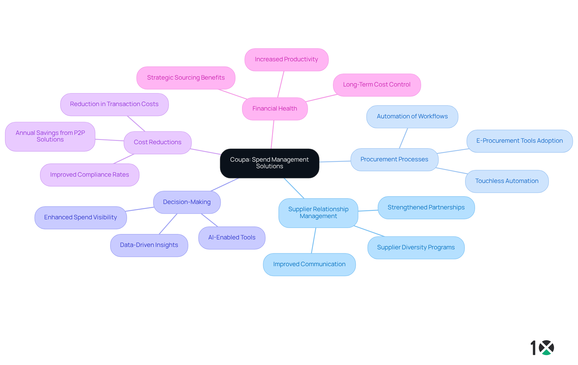 The central node represents Coupa's platform, while the branches show how it impacts various aspects of supplier relationships and procurement. Each color-coded branch highlights a different area of focus.