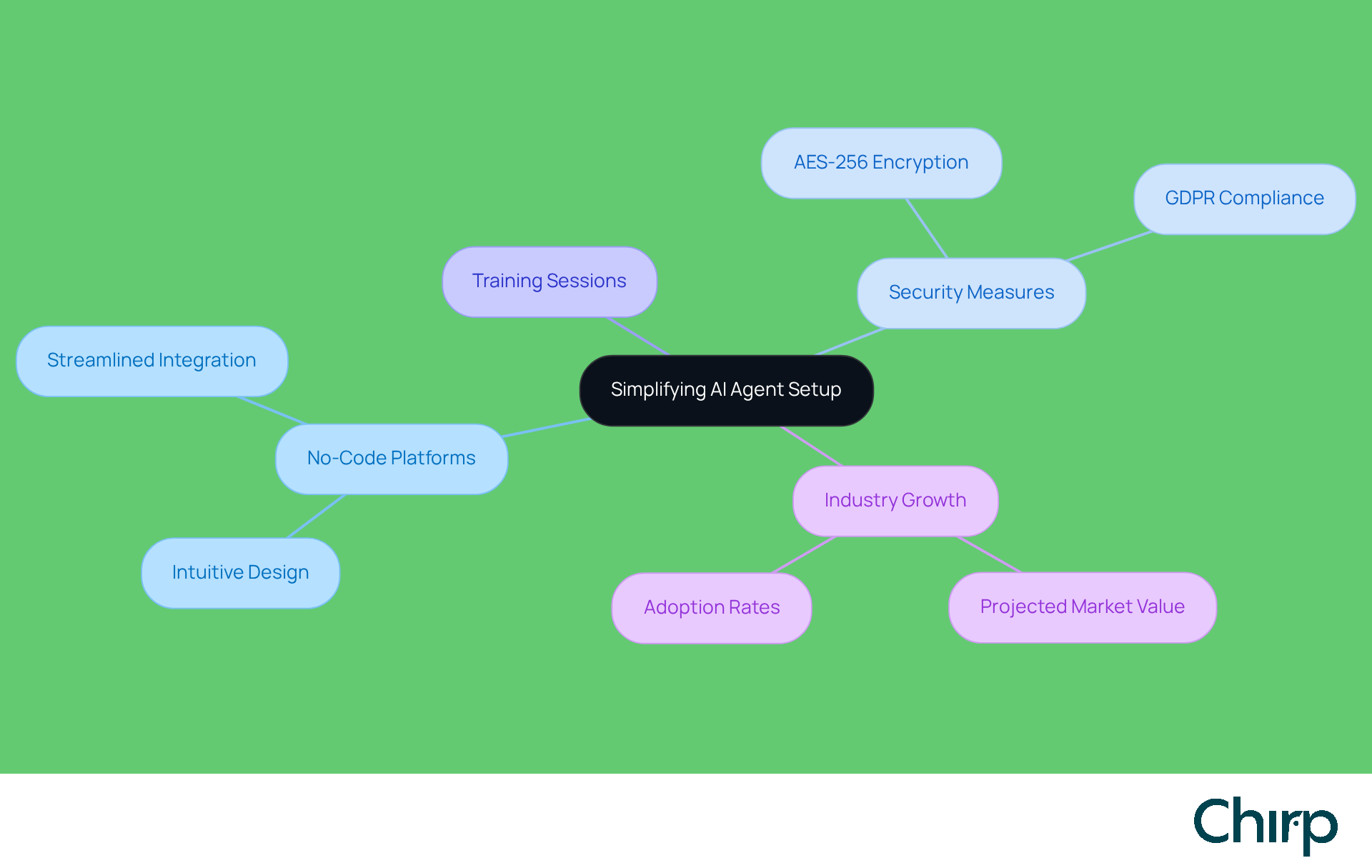 The center represents the main goal of simplifying AI agent setup. Each branch shows a key area that contributes to this goal, with further details on specific aspects. Follow the branches to see how everything connects!