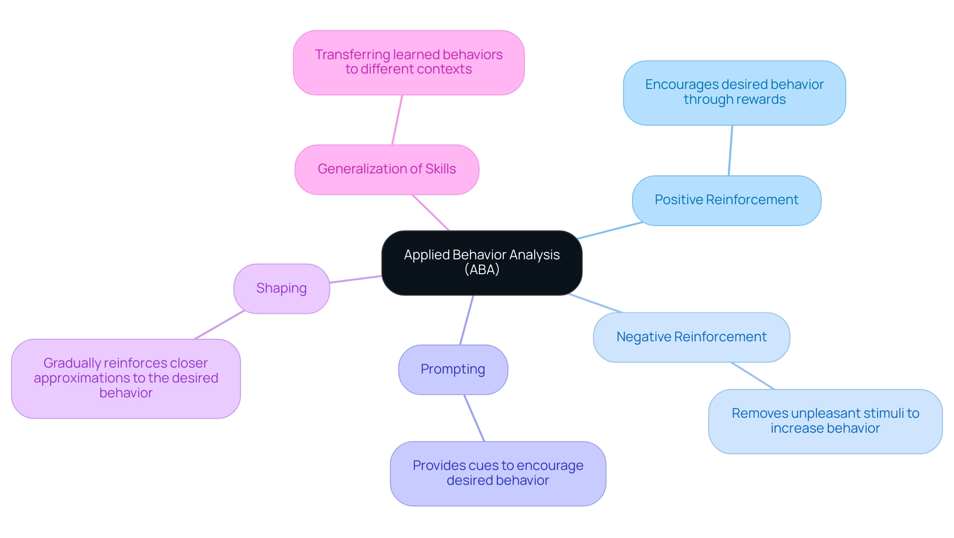 Each branch represents a key component of ABA, with colors differentiating each element's role in behavior modification.