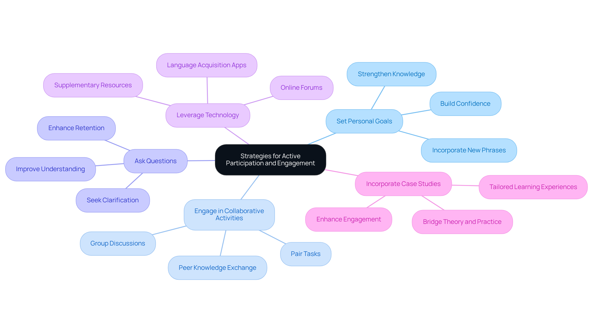 The central node represents the main theme, while each branch shows a key strategy. Follow the branches to see specific actions that can enhance participation in English sessions.