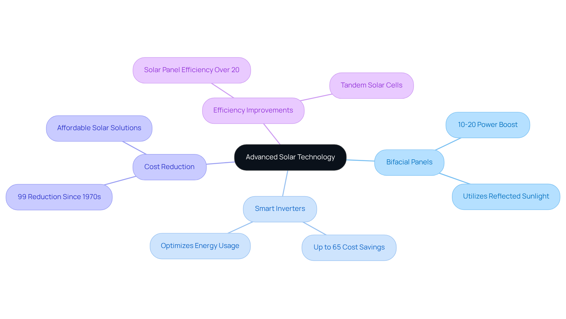 The center shows the main topic of advanced solar technology, while branches represent different innovations and their benefits. This structure helps you see how these technologies can improve energy efficiency and reduce costs.