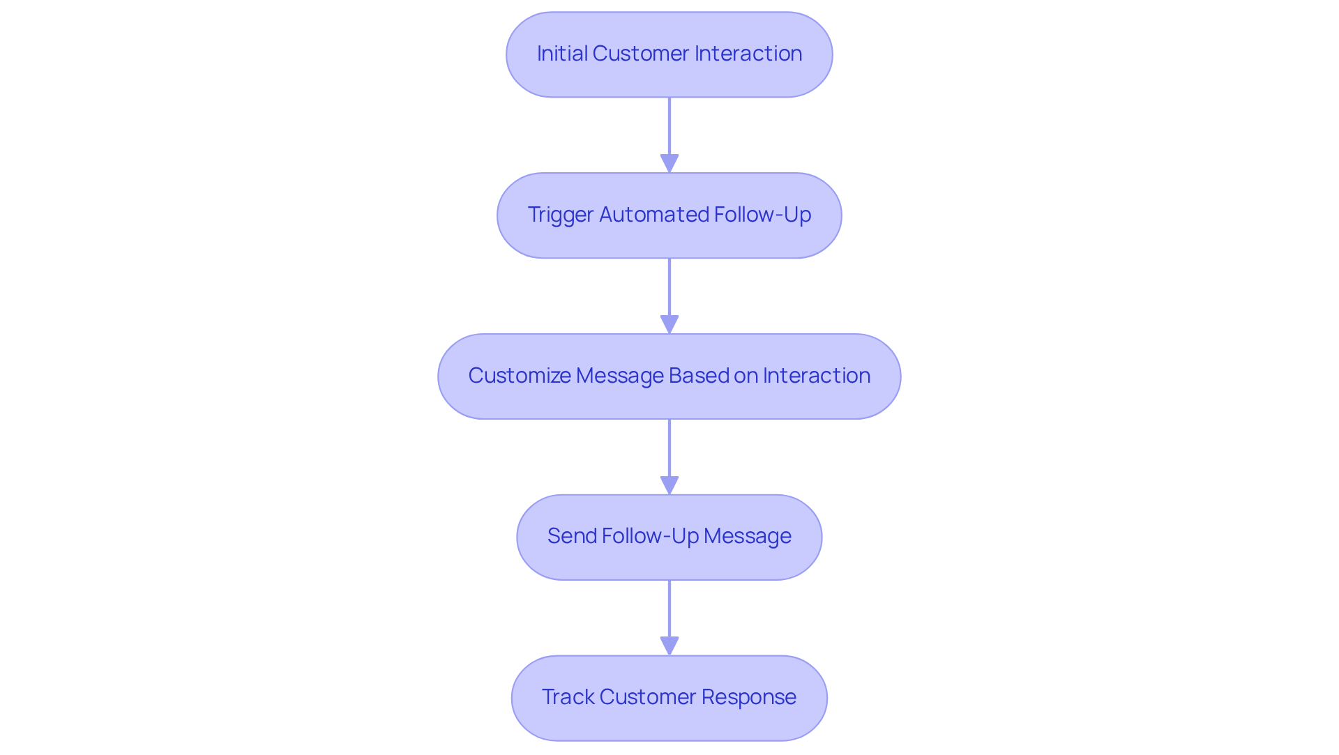 Each box represents a step in the follow-up process. Follow the arrows to see how initial interactions lead to customized follow-ups and ultimately track customer responses.
