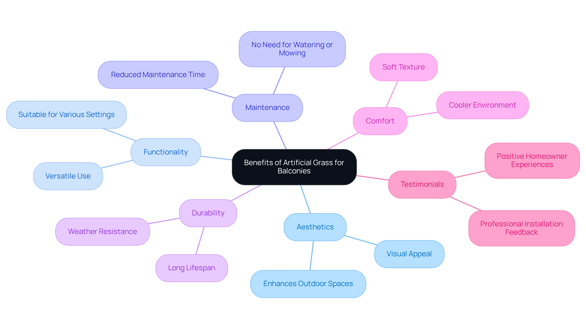 The central node represents the overall benefits of synthetic turf, while each branch highlights specific advantages. The sub-points provide detailed insights into each benefit, making it easy to understand how artificial grass enhances outdoor spaces.