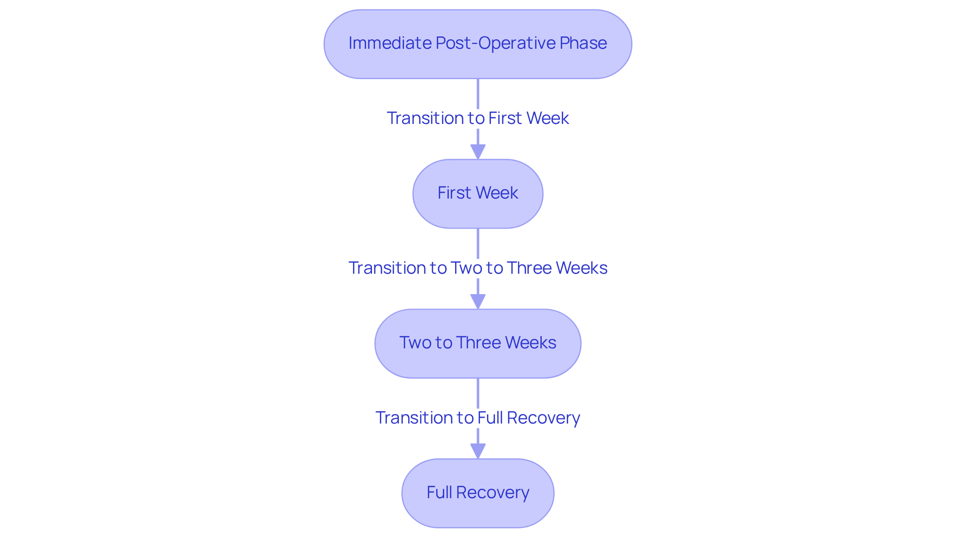 Each box represents a stage in your recovery journey. Follow the arrows to see how you progress from one phase to the next, along with important tips for each stage.