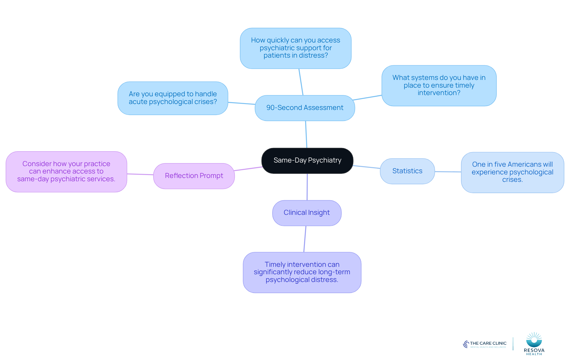 The central node represents the main topic, while branches show different aspects of same-day psychiatry. Each branch contains related information, helping you see how everything connects to the urgent need for timely psychiatric care. The central node represents the main topic, while branches show different aspects of same-day psychiatry. Each branch contains related information, helping you see how everything connects to the urgent need for timely psychiatric care.
