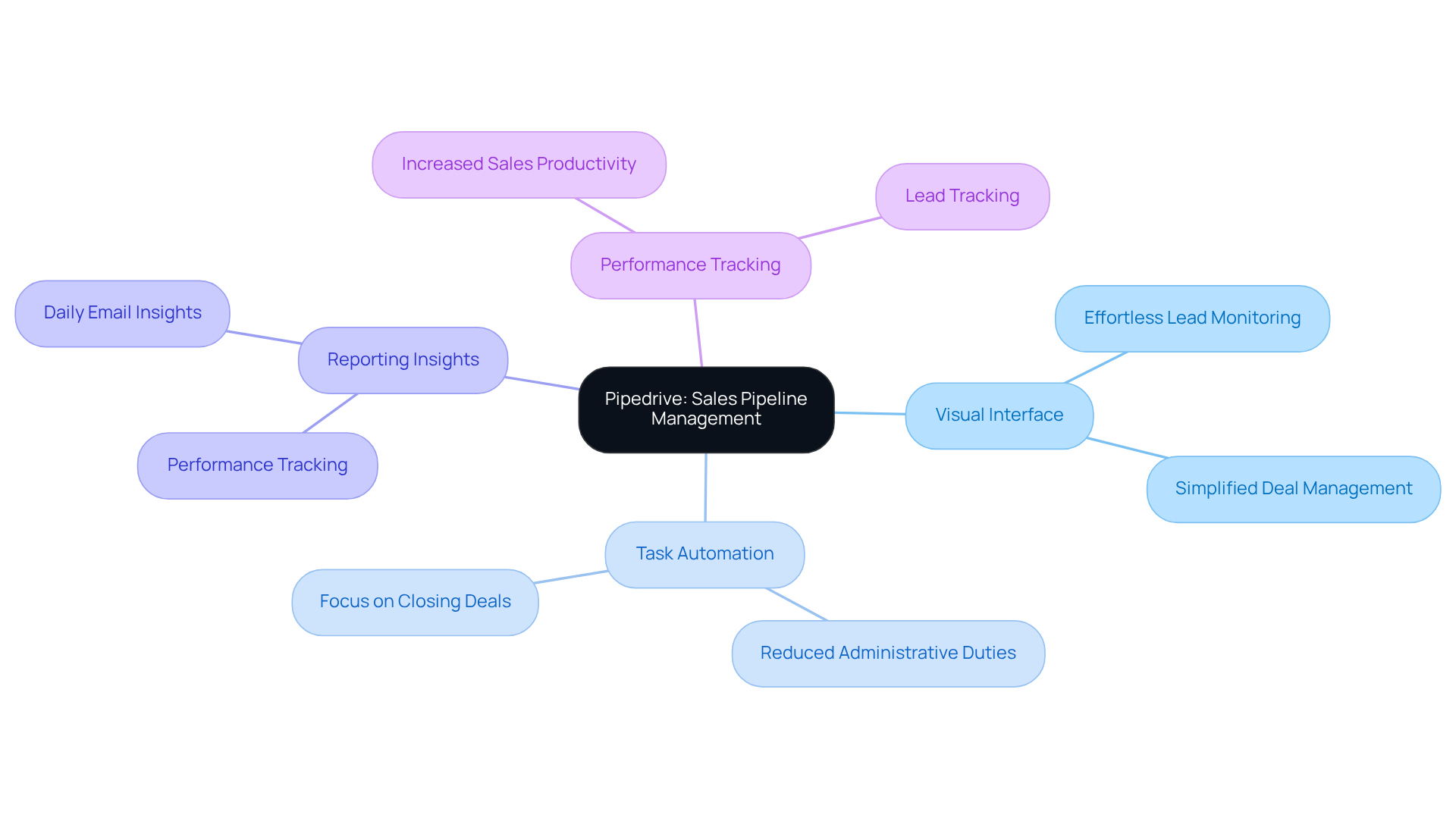 The central node represents Pipedrive, while the branches show its various features and how they contribute to better sales pipeline management. Each color-coded branch highlights a different aspect of the CRM's capabilities.