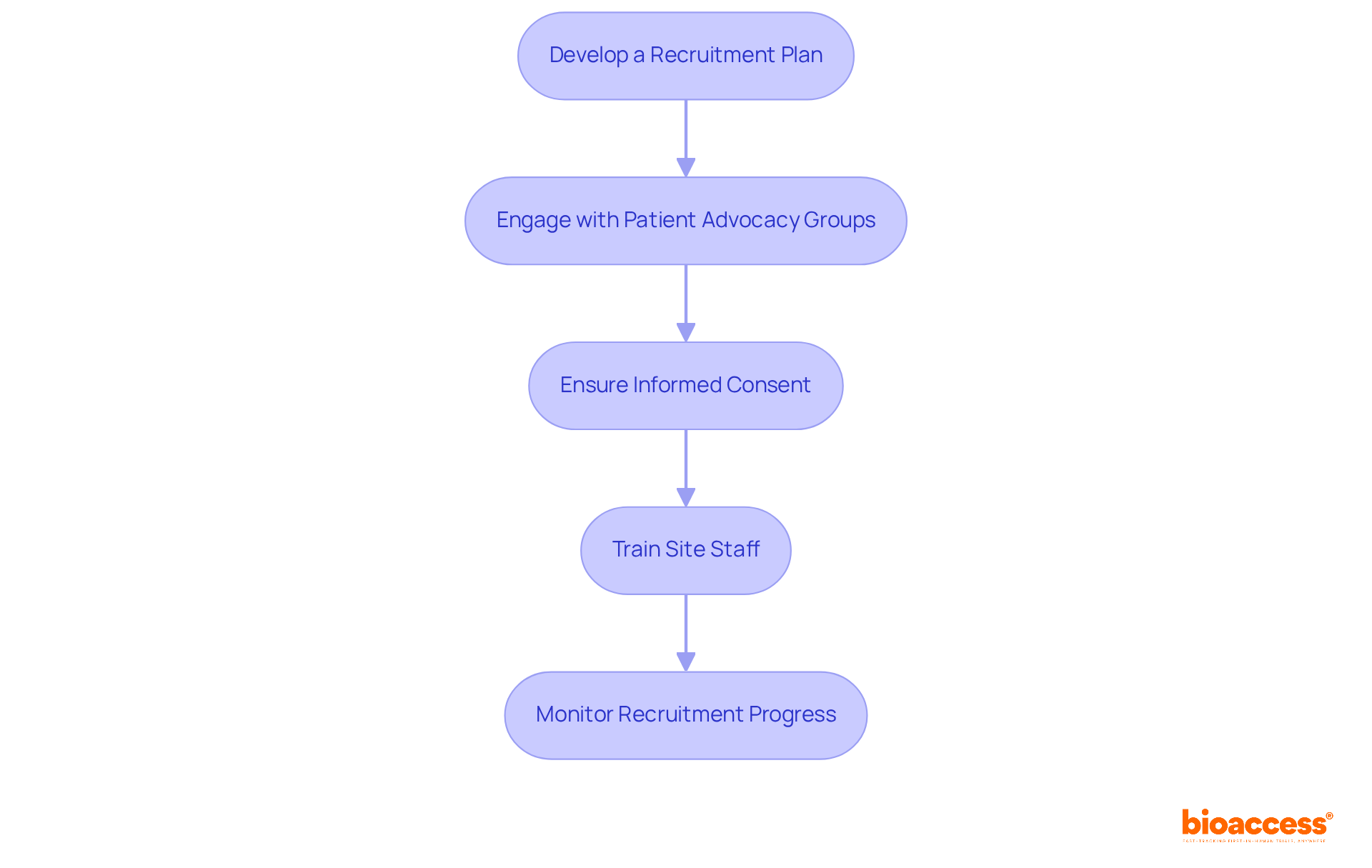 This flowchart outlines the essential steps for recruiting participants in a clinical trial. Each box represents a key action to take, and the arrows show how these actions connect to ensure a successful recruitment process.