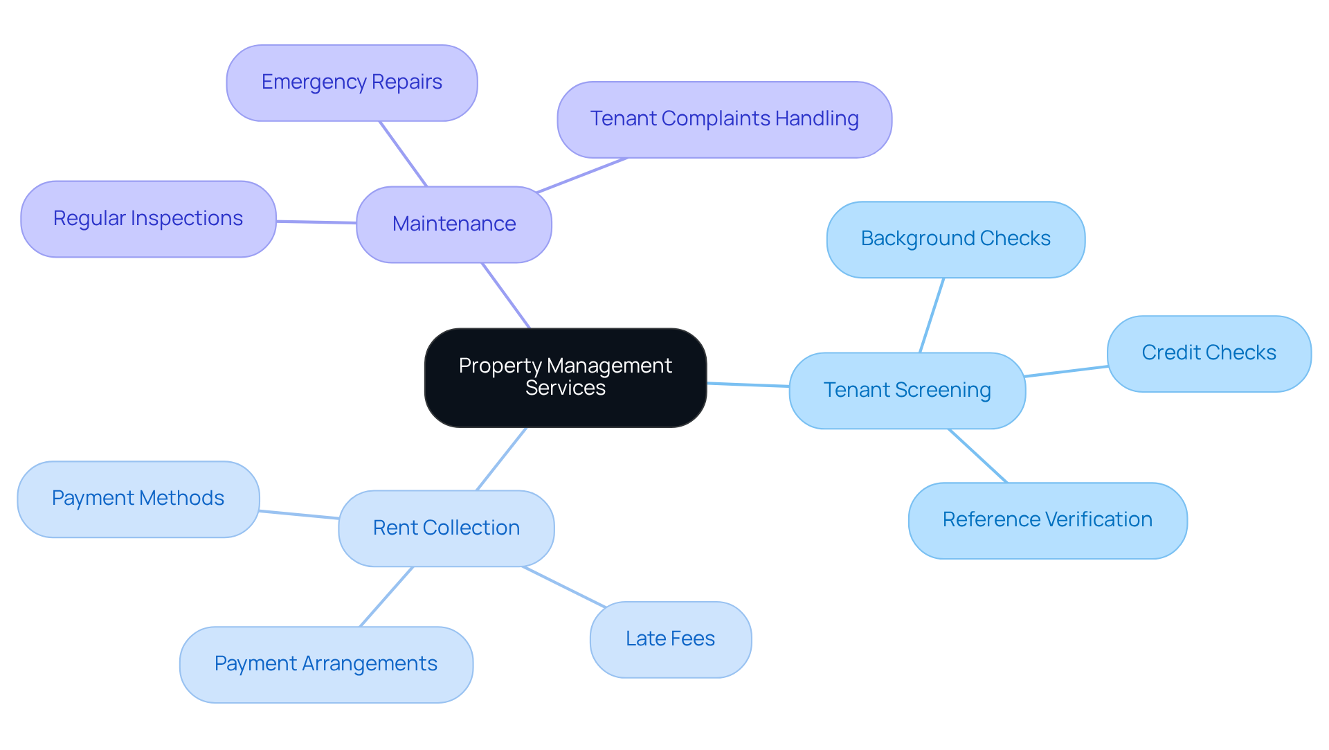 The central node represents the main topic of property management services. Each branch shows a key responsibility, and the sub-branches provide more details about what each responsibility entails. This layout helps you see how everything connects and why each part is important for successful property management.