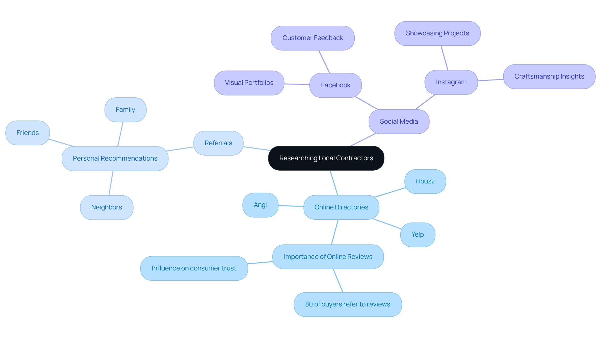 The central node represents the main topic, with branches showing different resources and their subcategories related to finding contractors.