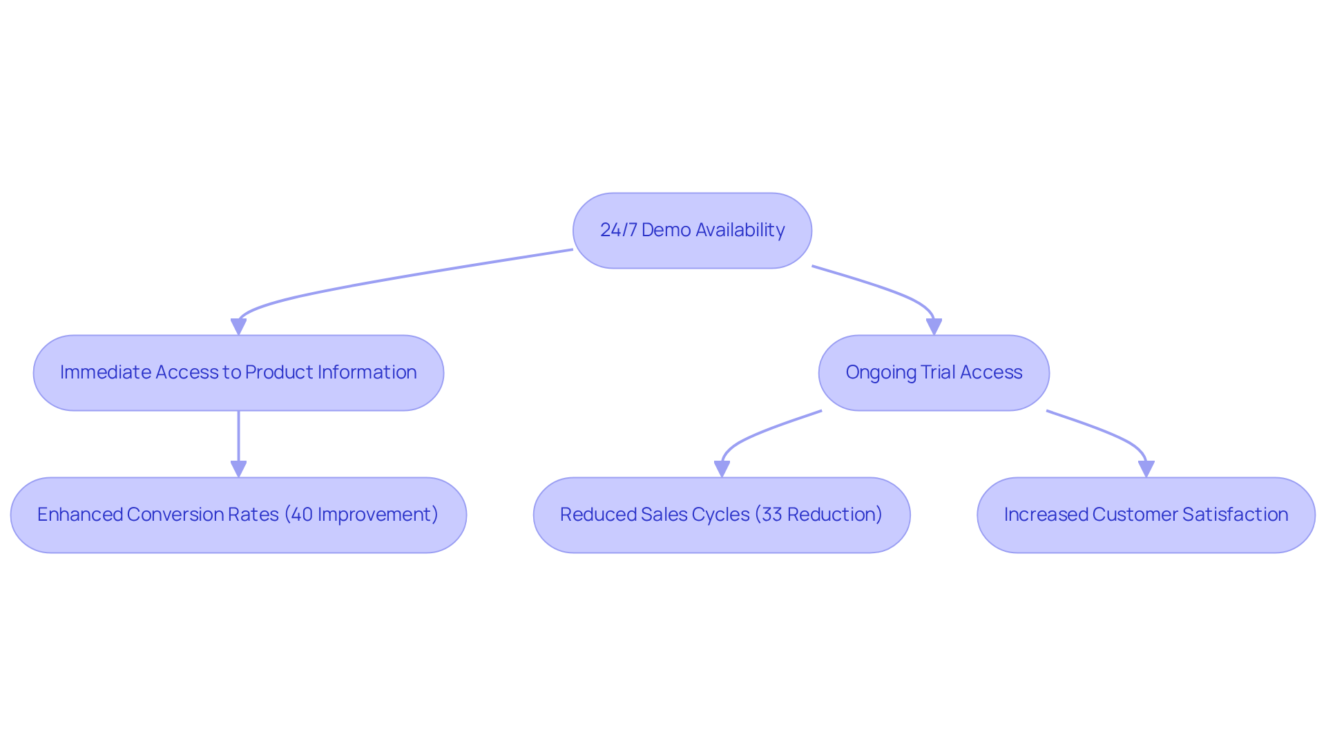 This flowchart shows how providing demos 24/7 leads to better sales outcomes. Each step illustrates a key action or result, helping you understand how they connect and contribute to overall success. This flowchart shows how providing demos 24/7 leads to better sales outcomes. Each step illustrates a key action or result, helping you understand how they connect and contribute to overall success.