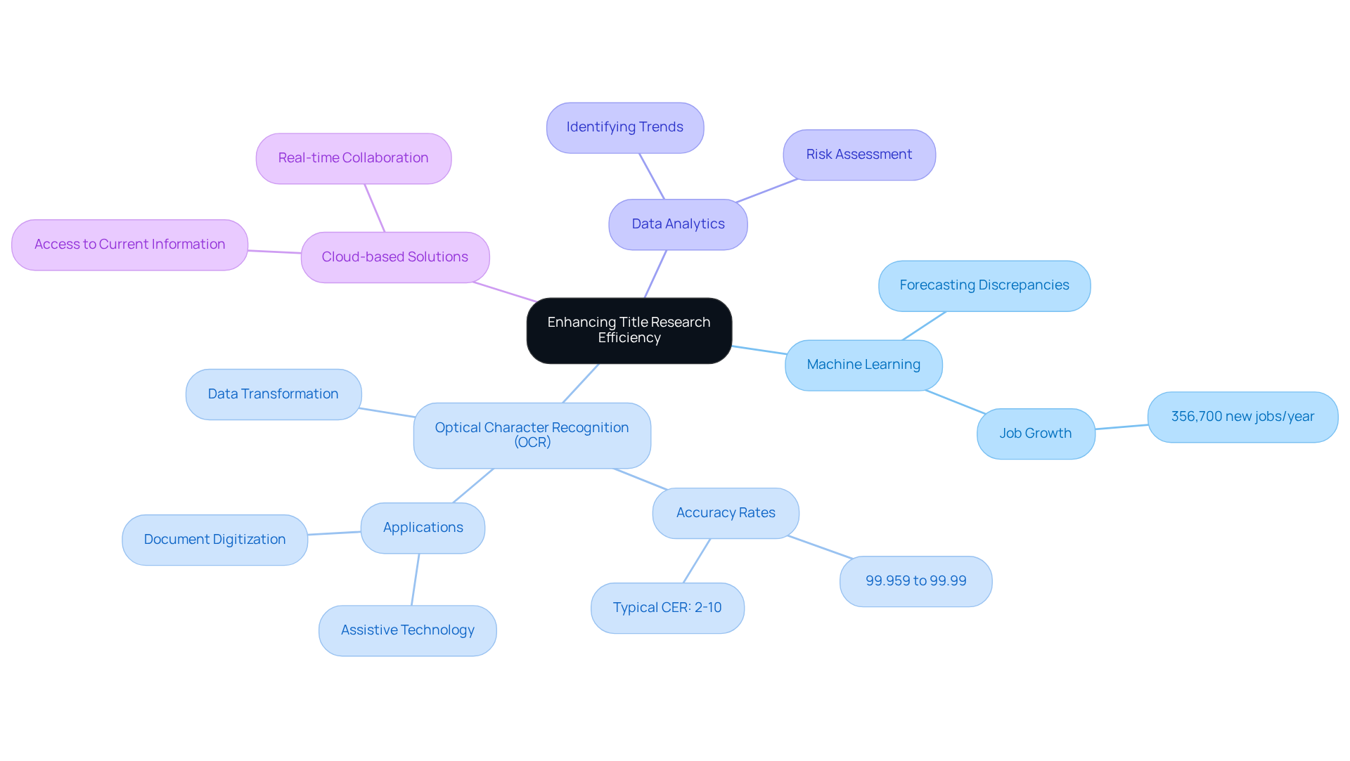 The central node represents the primary goal of enhancing efficiency, while the branches show different technologies that contribute to this goal. Each sub-branch provides more detail on how these technologies work and their advantages.