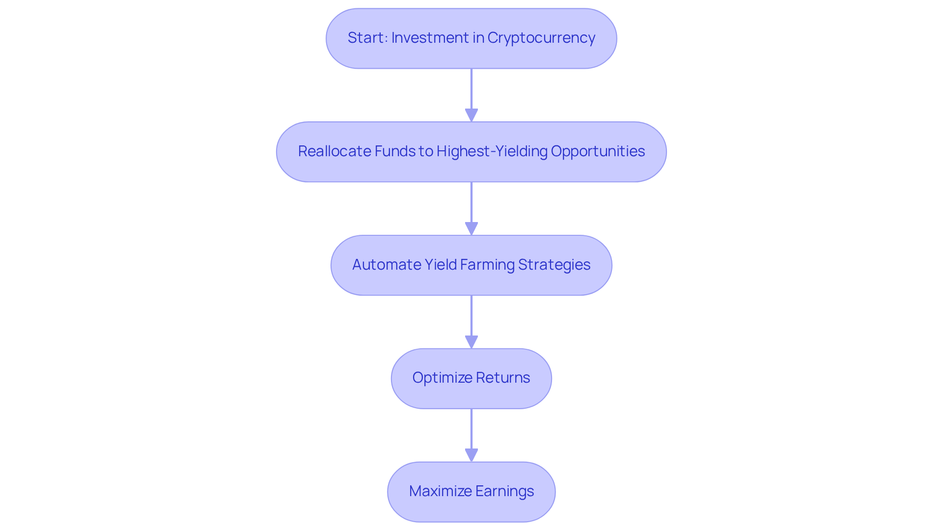 Each box represents a step in the process of using Harvest Finance to enhance your yield farming returns. Follow the arrows to see how each action leads to maximizing your earnings. Each box represents a step in the process of using Harvest Finance to enhance your yield farming returns. Follow the arrows to see how each action leads to maximizing your earnings.