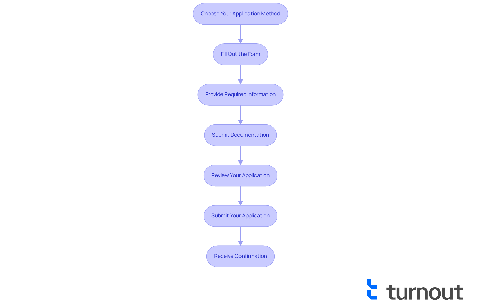 Each box represents a step in the SSI application process. Follow the arrows to see how to move from one step to the next, ensuring you complete each part before proceeding.