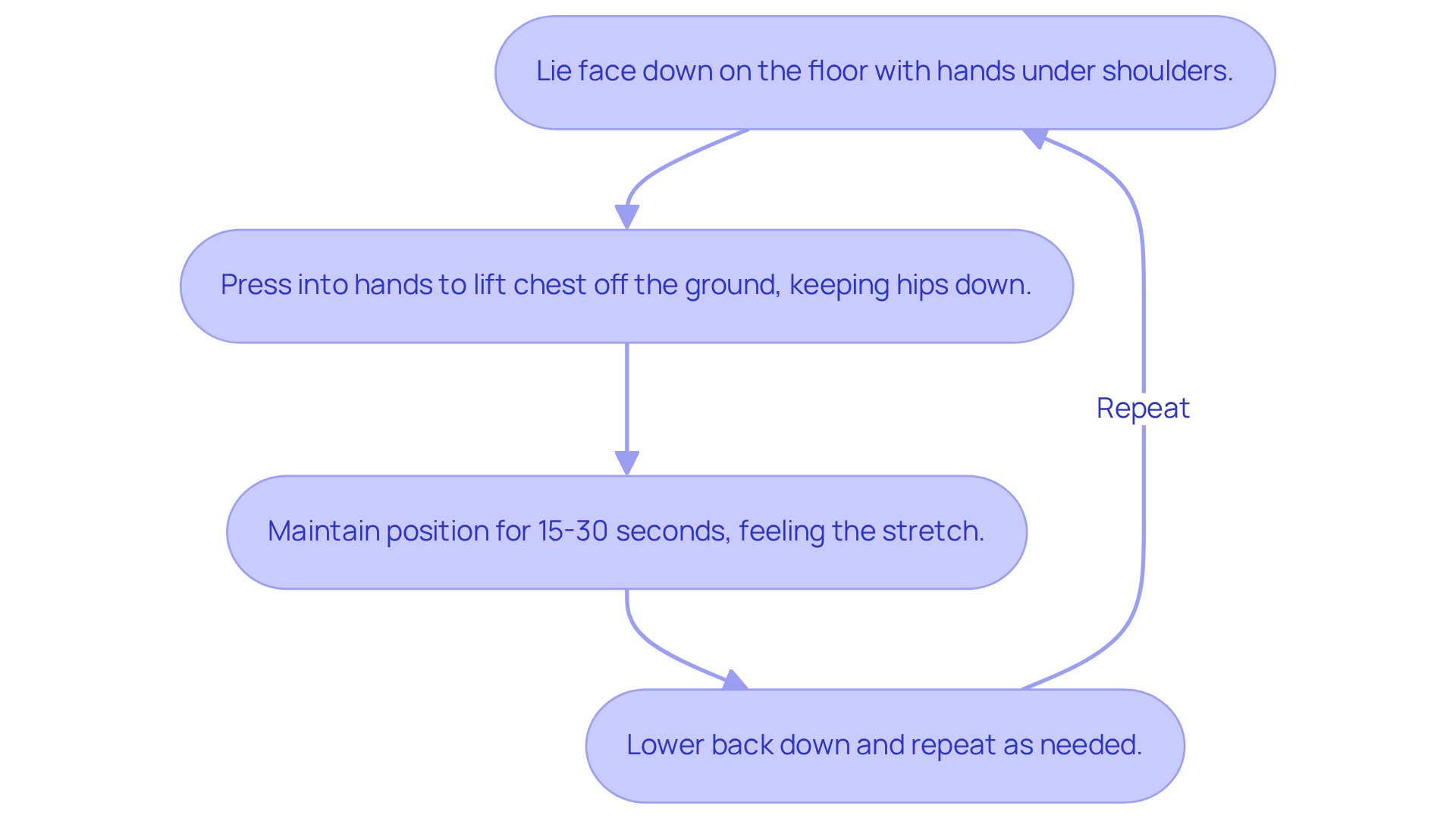 Follow the arrows to see how to perform the Cobra Stretch. Each box shows a step to help relieve lower back tension - just move from one step to the next! Follow the arrows to see how to perform the Cobra Stretch. Each box shows a step to help relieve lower back tension - just move from one step to the next!