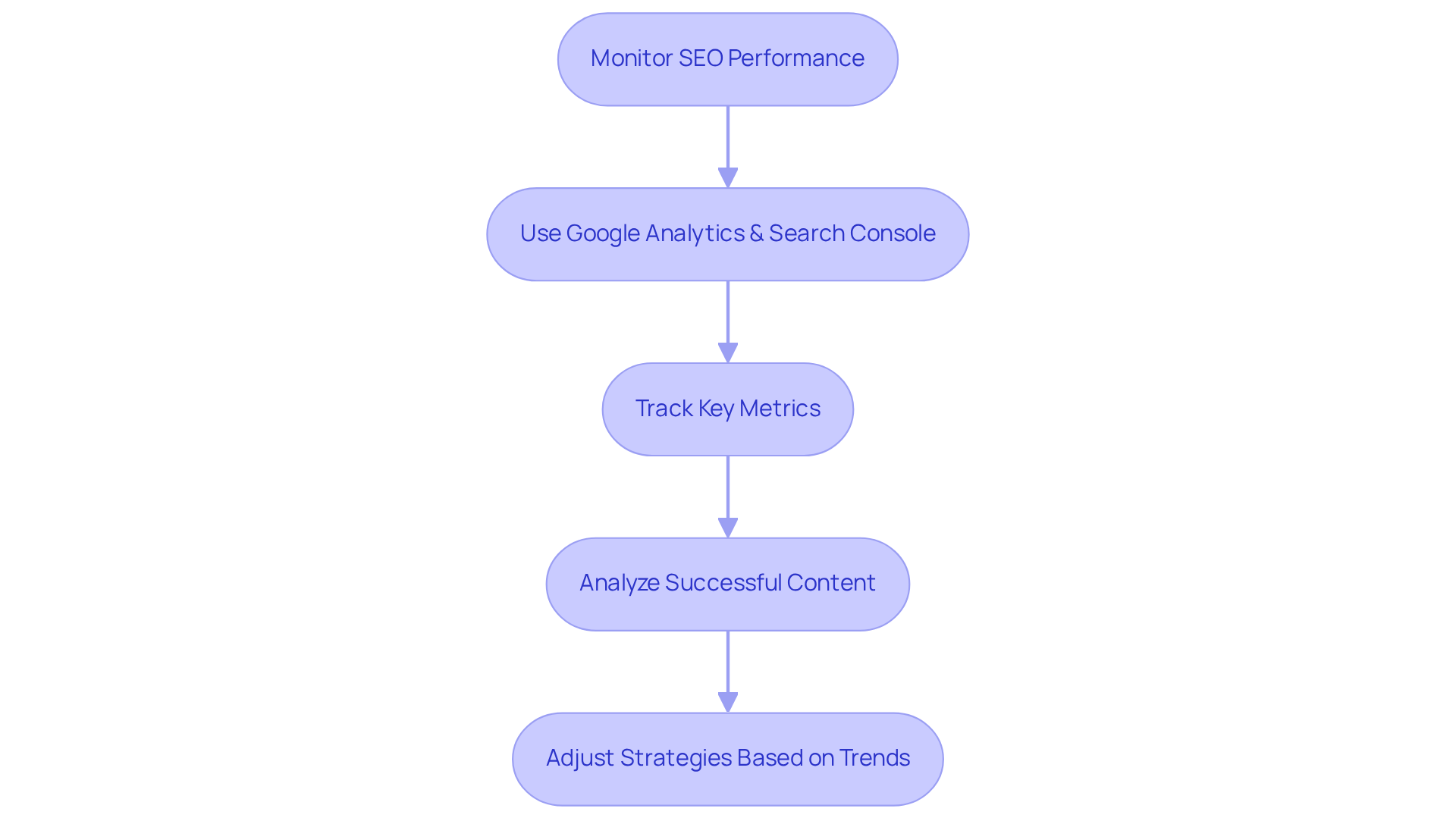 This flowchart outlines the steps for effectively monitoring SEO performance. Each step leads to the next, showing how to use tools, track metrics, analyze success, and adapt strategies.