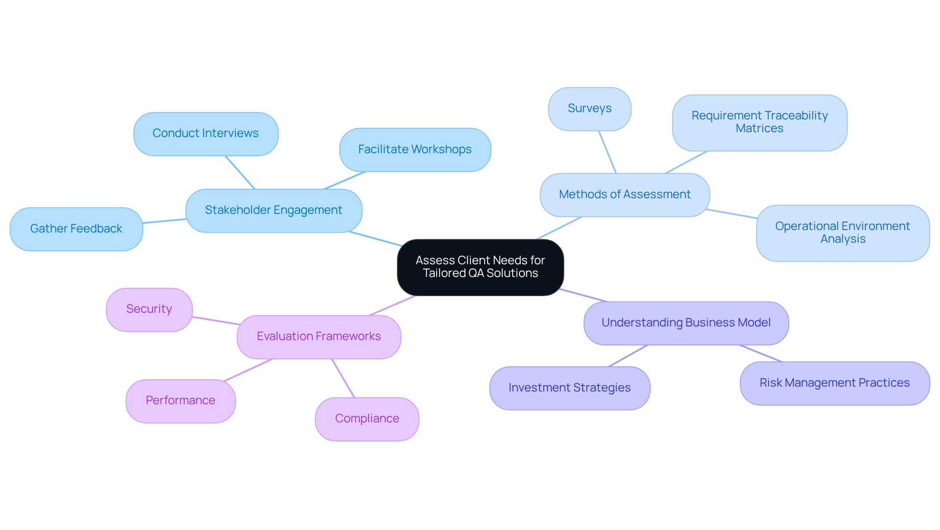 Start at the center with the main goal of assessing client needs, then follow the branches to explore methods and considerations that help tailor QA solutions to specific client requirements.