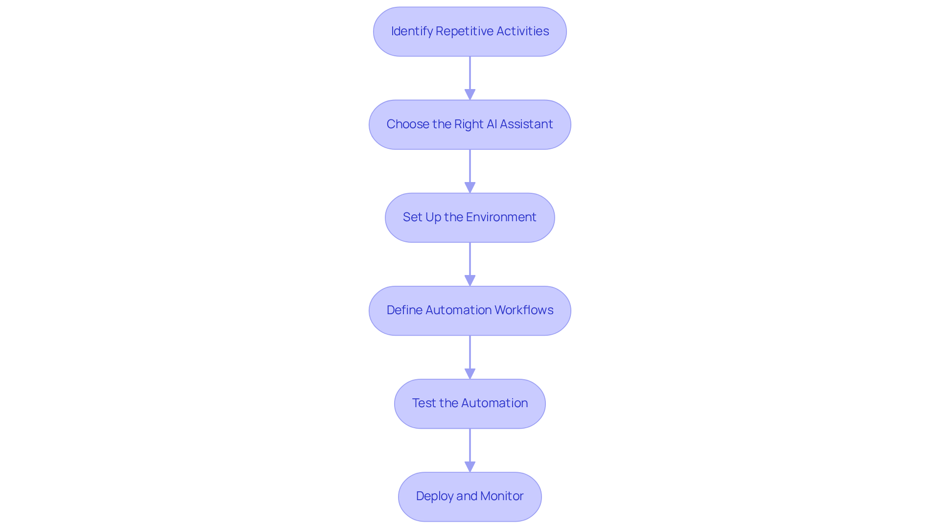 Each box shows a step in the process of using AI for automation. Follow the arrows to see how you progress from identifying tasks to deploying your AI system.